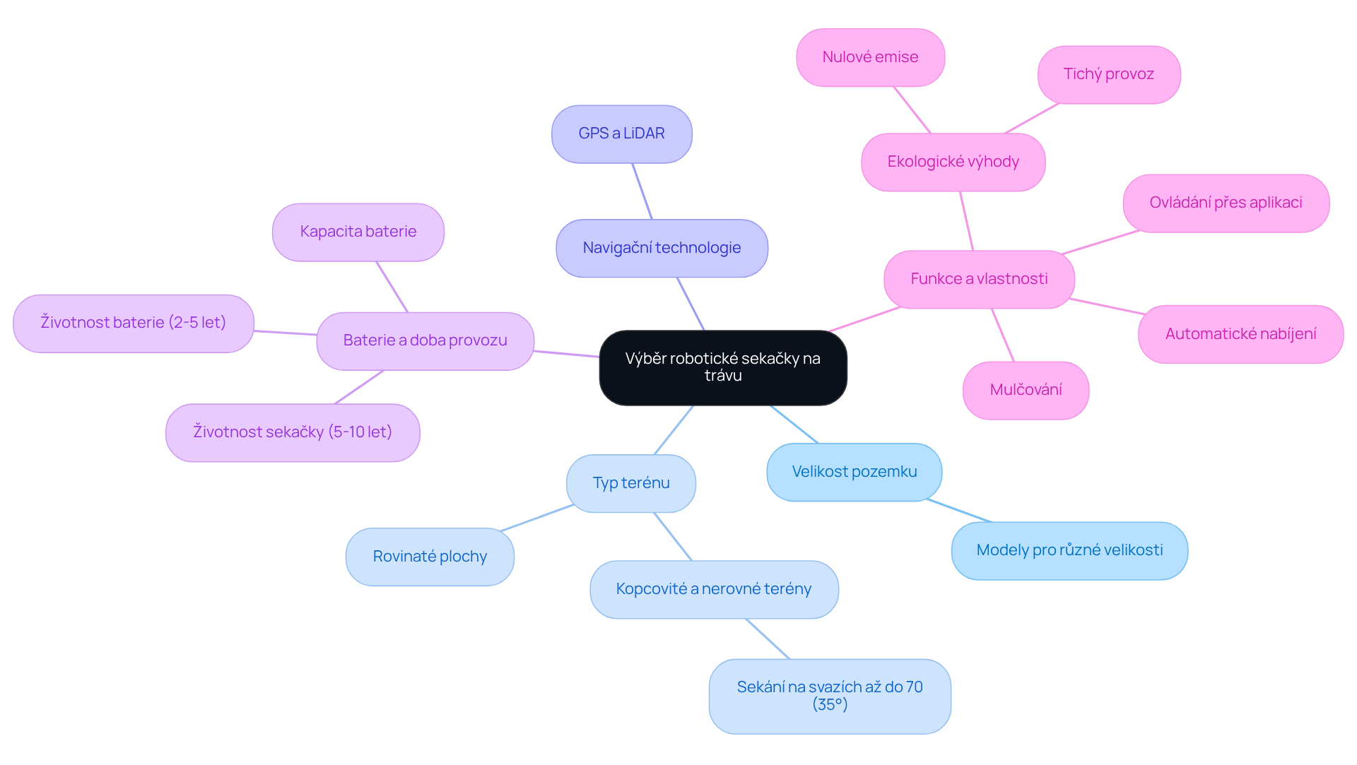 V centru je hlavní téma, které se rozvětvuje do různých faktorů. Každá větev představuje důležitý aspekt, který je třeba zvážit při výběru robotické sekačky. Sledujte, jak se jednotlivé faktory vzájemně doplňují a ovlivňují rozhodování.