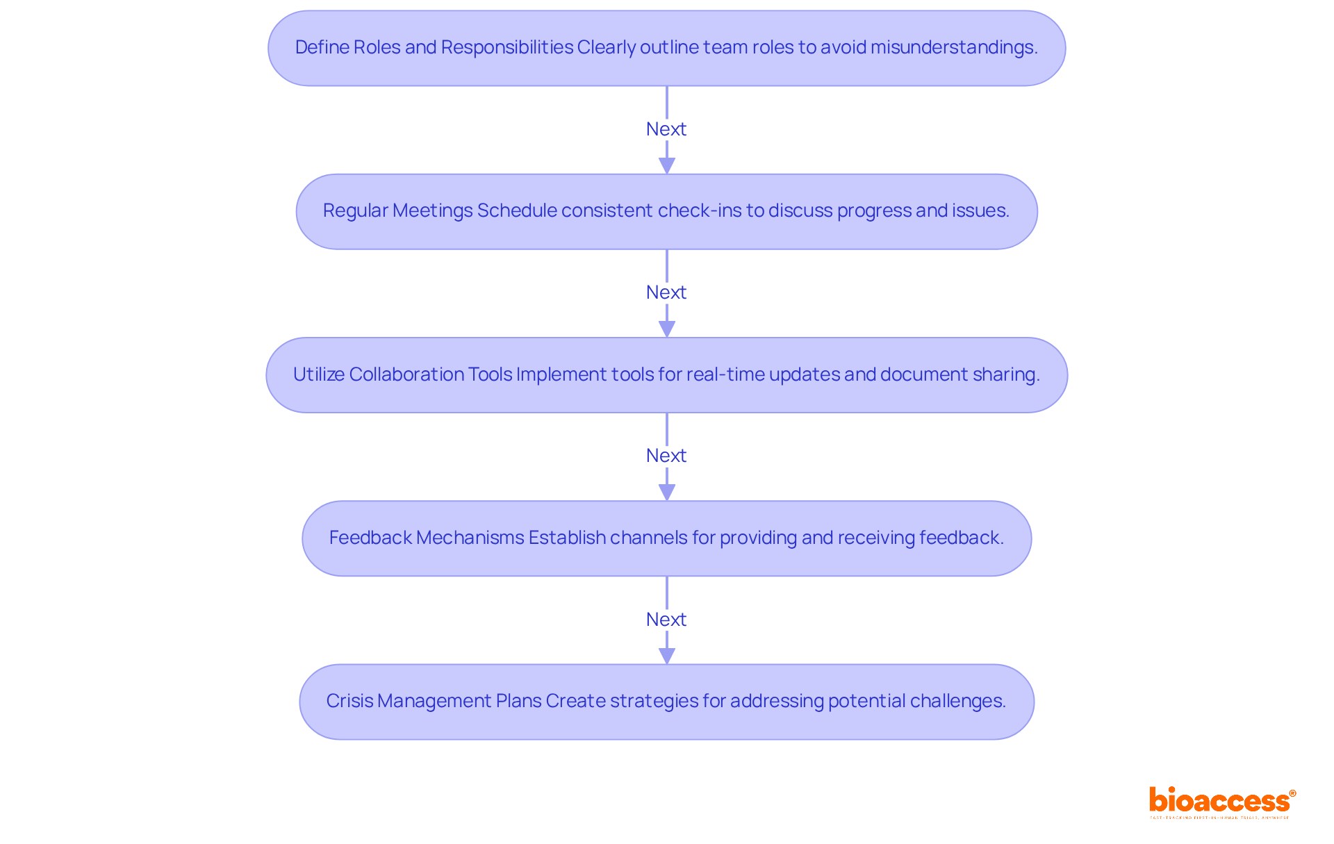Each box in the flowchart represents a key strategy for improving communication and collaboration with your CRO. Follow the arrows to see how each step leads to the next, helping to build a strong partnership and enhance the success of your clinical research.