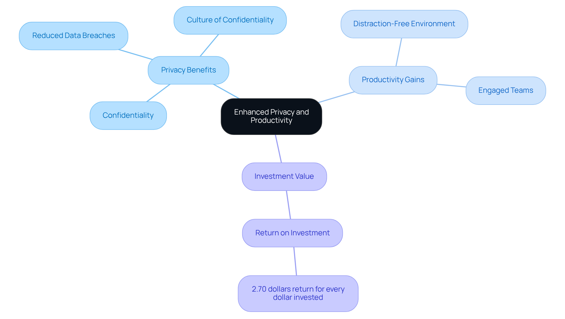 Start at the center with the main theme, then explore how privacy, productivity, and investment are interconnected. Each branch shows a different aspect of the benefits of private office settings.