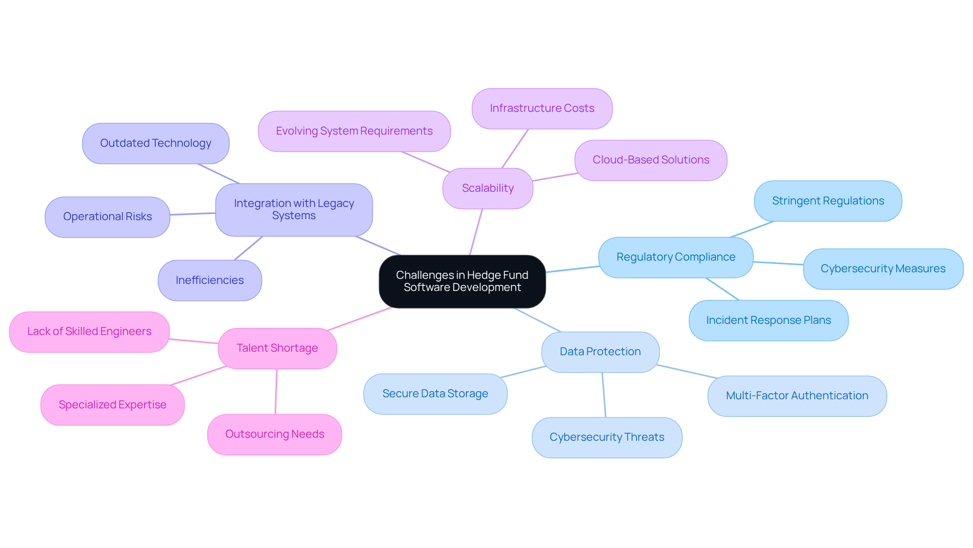 The central node represents the overall theme, while each branch highlights a specific challenge. Follow the branches to explore the details and implications of each challenge in the context of hedge fund software development.