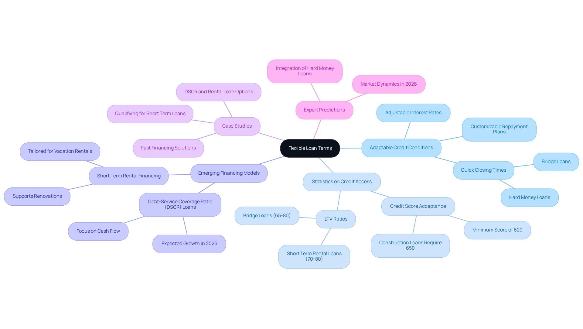 The central node represents the main topic of flexible loan terms. Each branch explores a different aspect of how these terms adapt to investor needs, with sub-branches providing specific details and examples. This layout helps you see the connections between different financing strategies and their benefits.