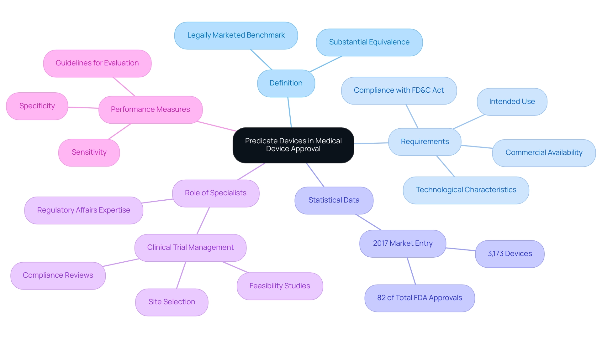 The central node represents the overall concept, with branches showing key topics related to predicate devices and their roles in medical device approval.