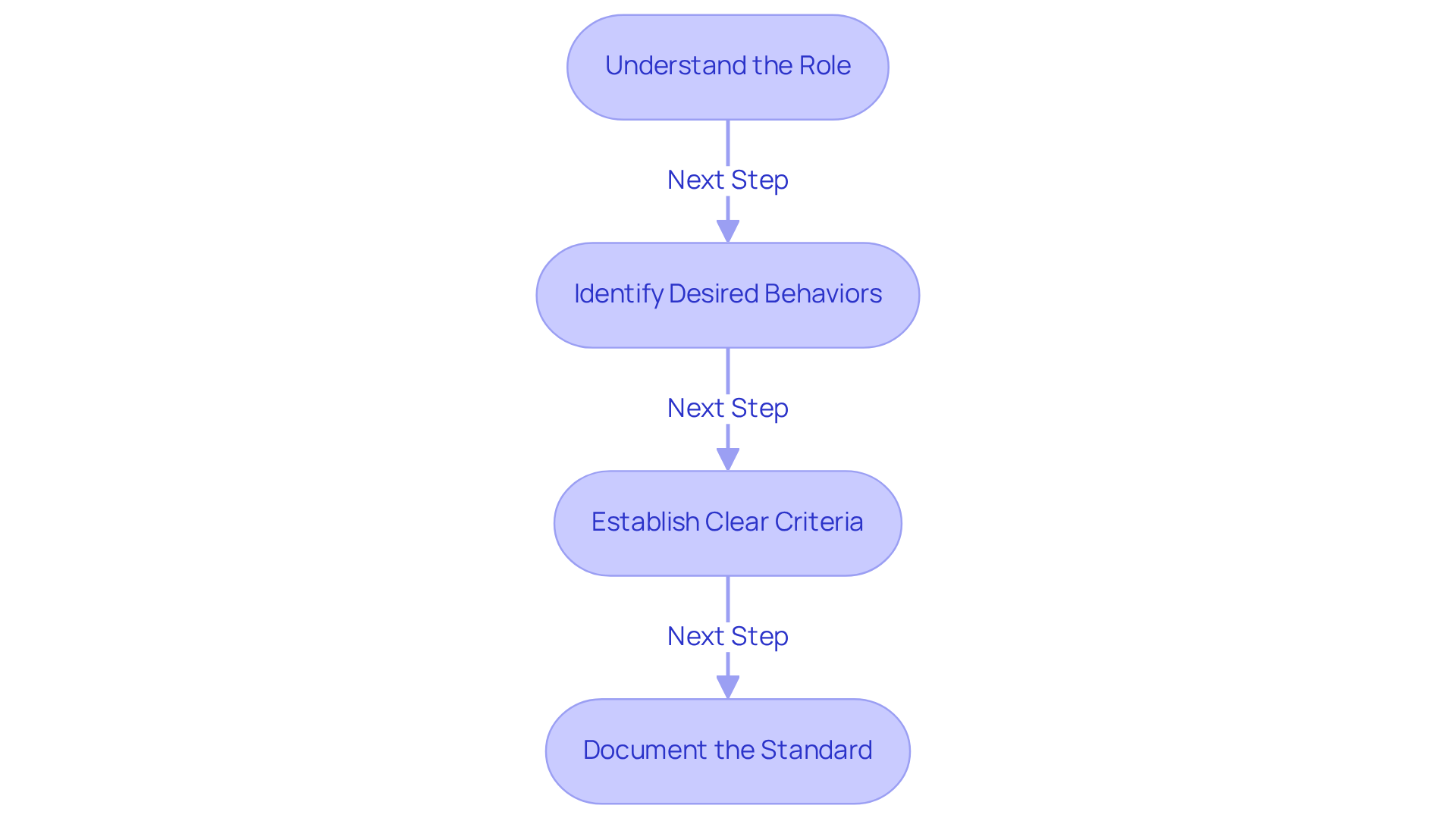 Each box represents a step in the process of creating behavioral benchmarks. Follow the arrows to see how each step leads to the next, guiding you through the entire process from understanding the role to documenting the standards.