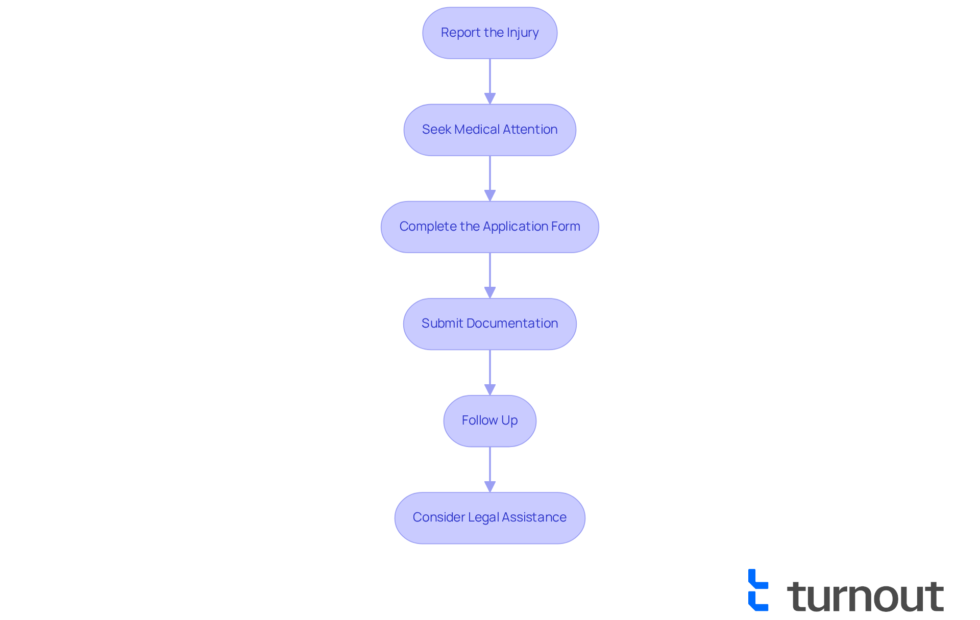 Each box in the flowchart represents a step you need to take. Follow the arrows to navigate through the claims process, ensuring you complete each step in order. Each box in the flowchart represents a step you need to take. Follow the arrows to navigate through the claims process, ensuring you complete each step in order.