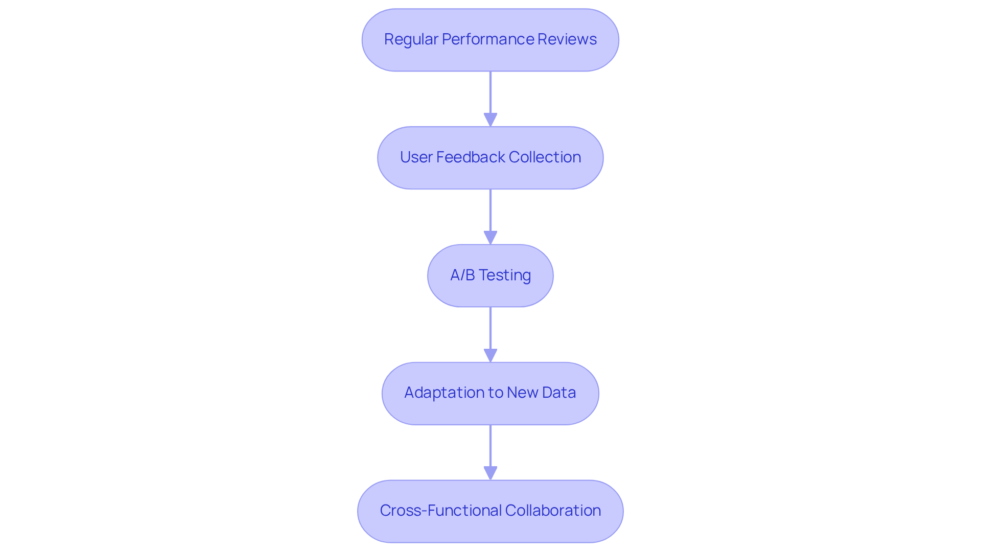 Each box represents a key practice for enhancing AI agents in healthcare. Follow the arrows to see how these practices work together to ensure continuous improvement.