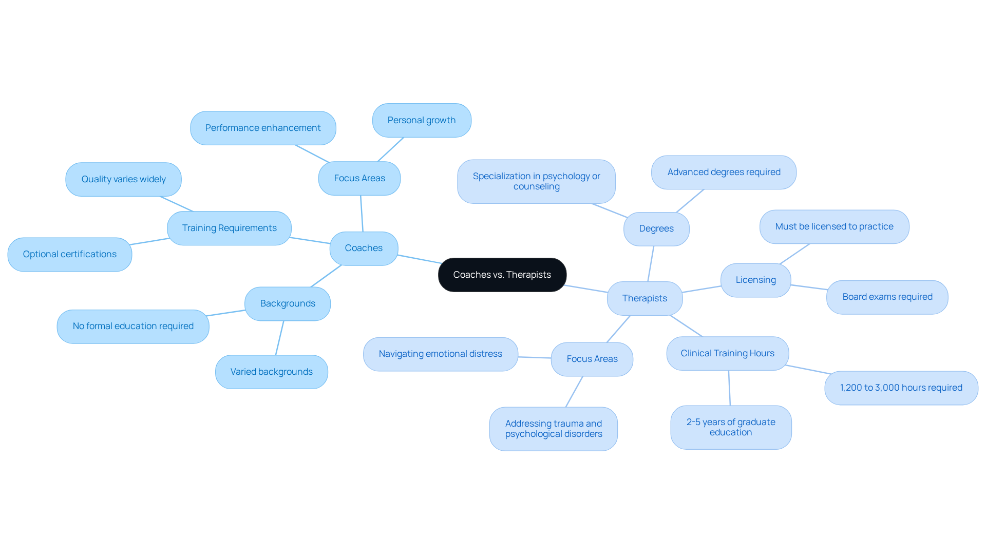 The central node shows the comparison topic. Each branch represents a different profession with its qualifications and focus areas. The structured layout helps you see how they differ and what to consider in your healing journey.