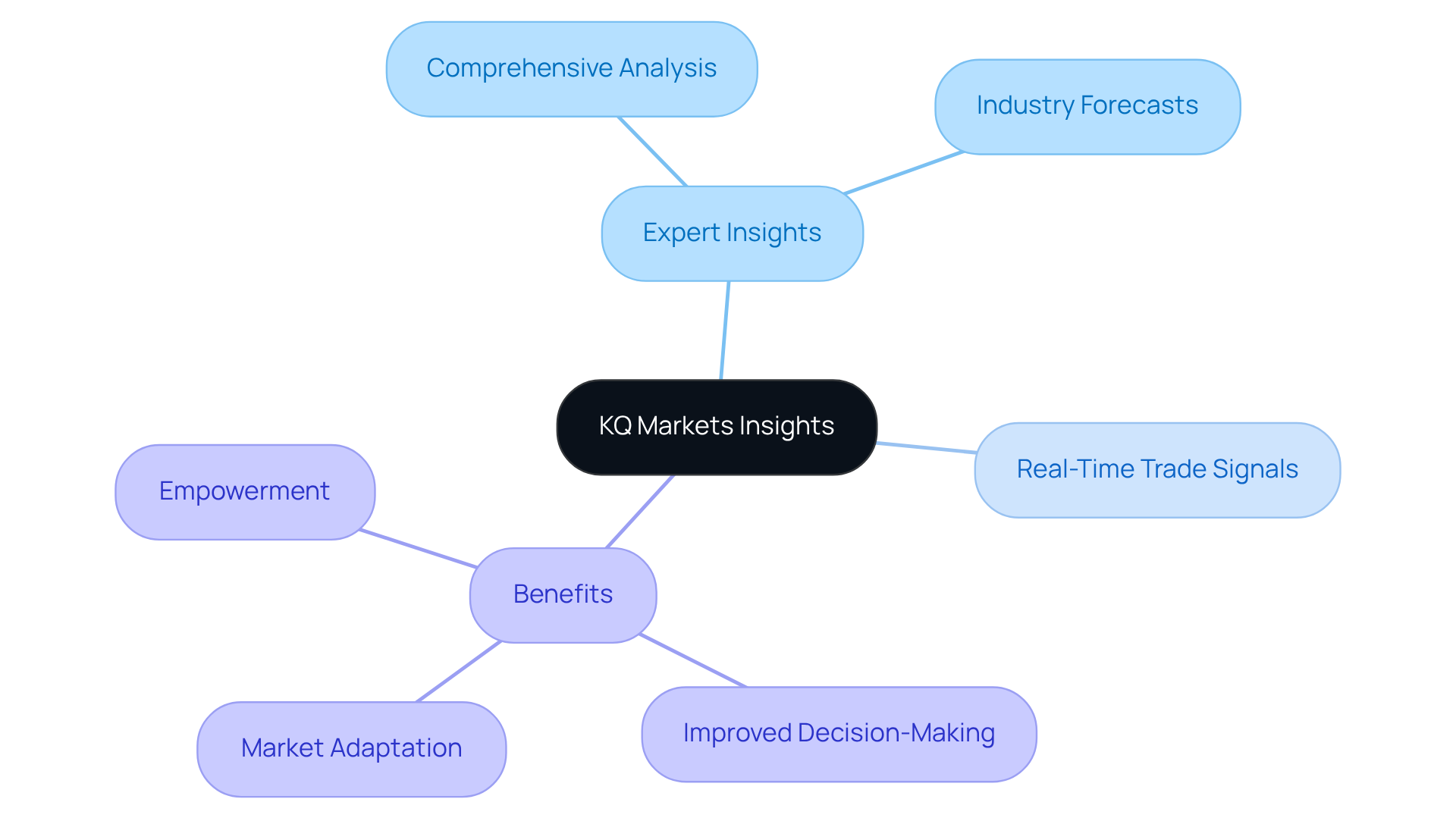 The central node represents KQ Markets' insights, while the branches show how these insights lead to various benefits in trading. Follow the branches to understand how expert guidance can enhance your investment strategies.