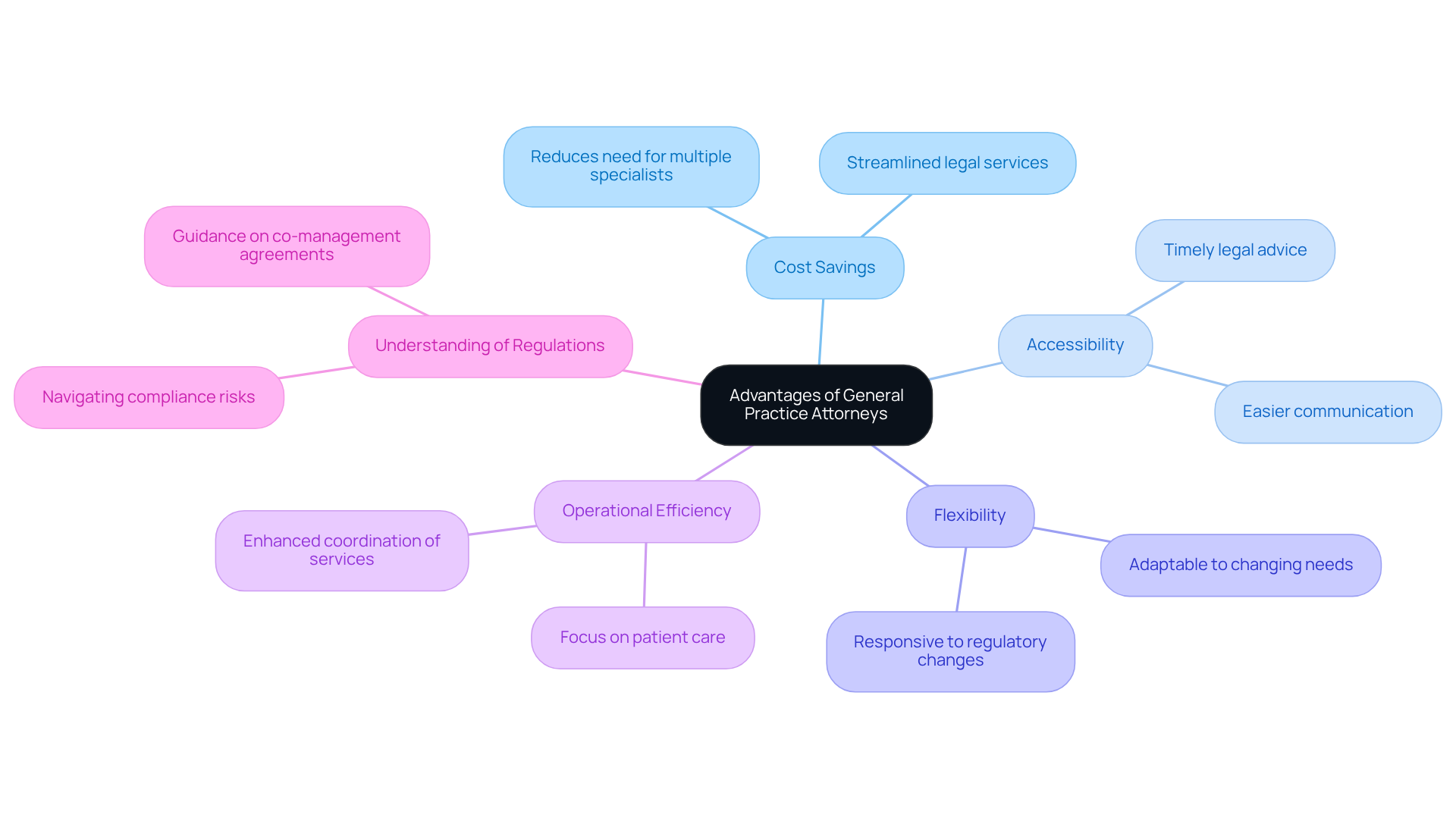 The central node represents the main topic, while the branches show the key benefits. Each sub-point provides more detail about how general practice attorneys can help healthcare managers.