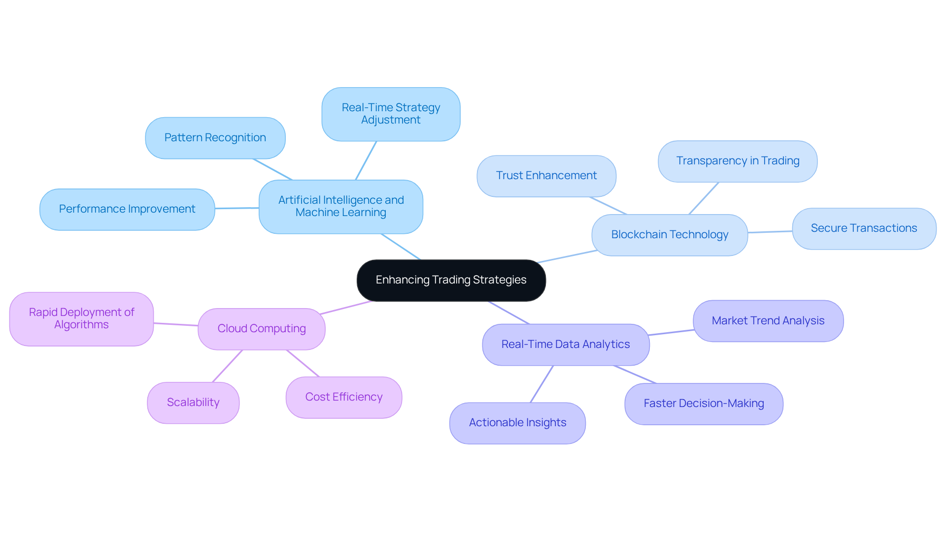 The central node represents the main goal of enhancing trading strategies, while each branch shows a technology that can help achieve this. The sub-branches explain how each technology contributes to better trading outcomes.