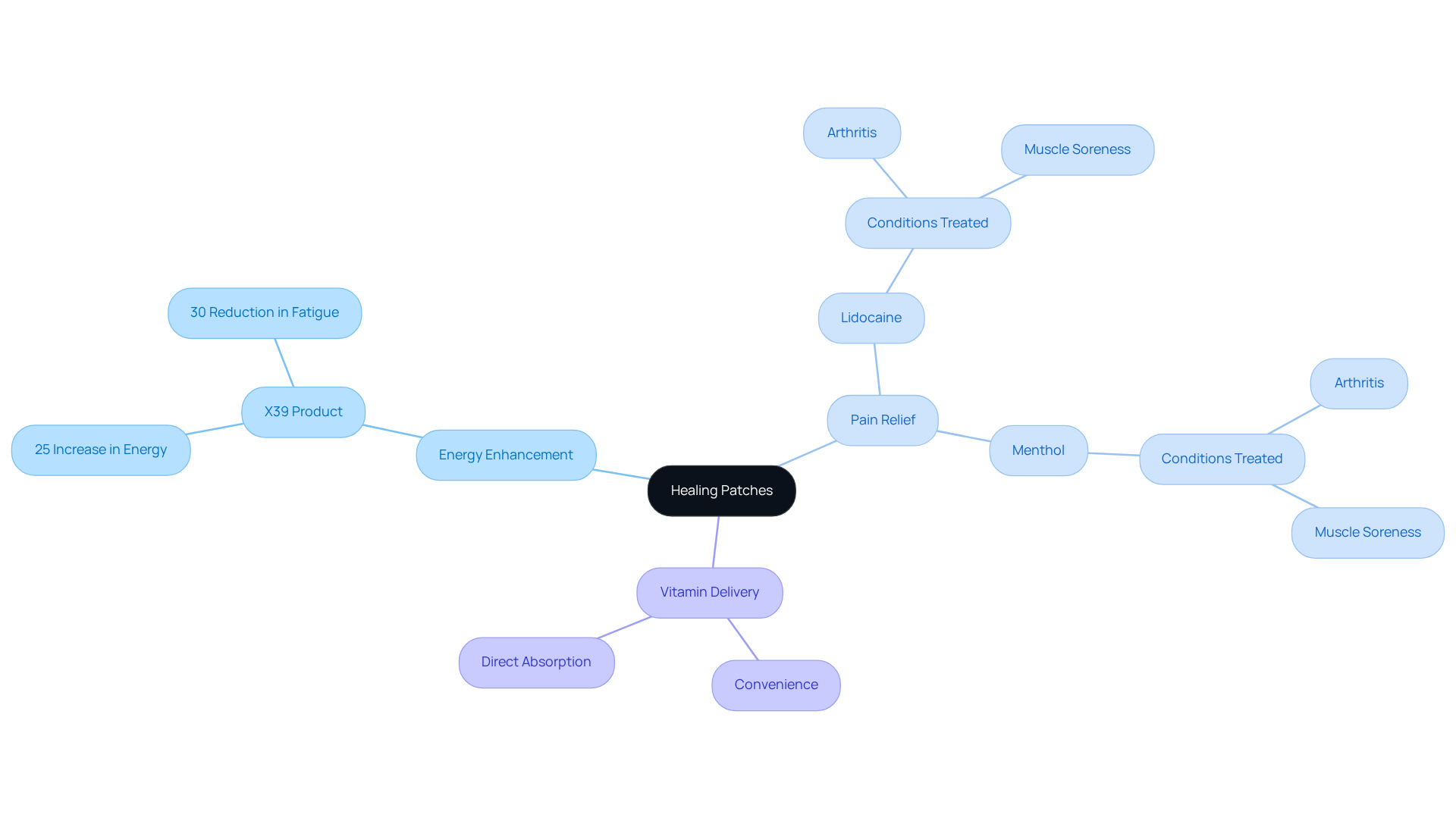 The central node represents healing patches, while the branches show different applications and benefits. Each color-coded branch helps you easily identify the category and its specific advantages. The central node represents healing patches, while the branches show different applications and benefits. Each color-coded branch helps you easily identify the category and its specific advantages.