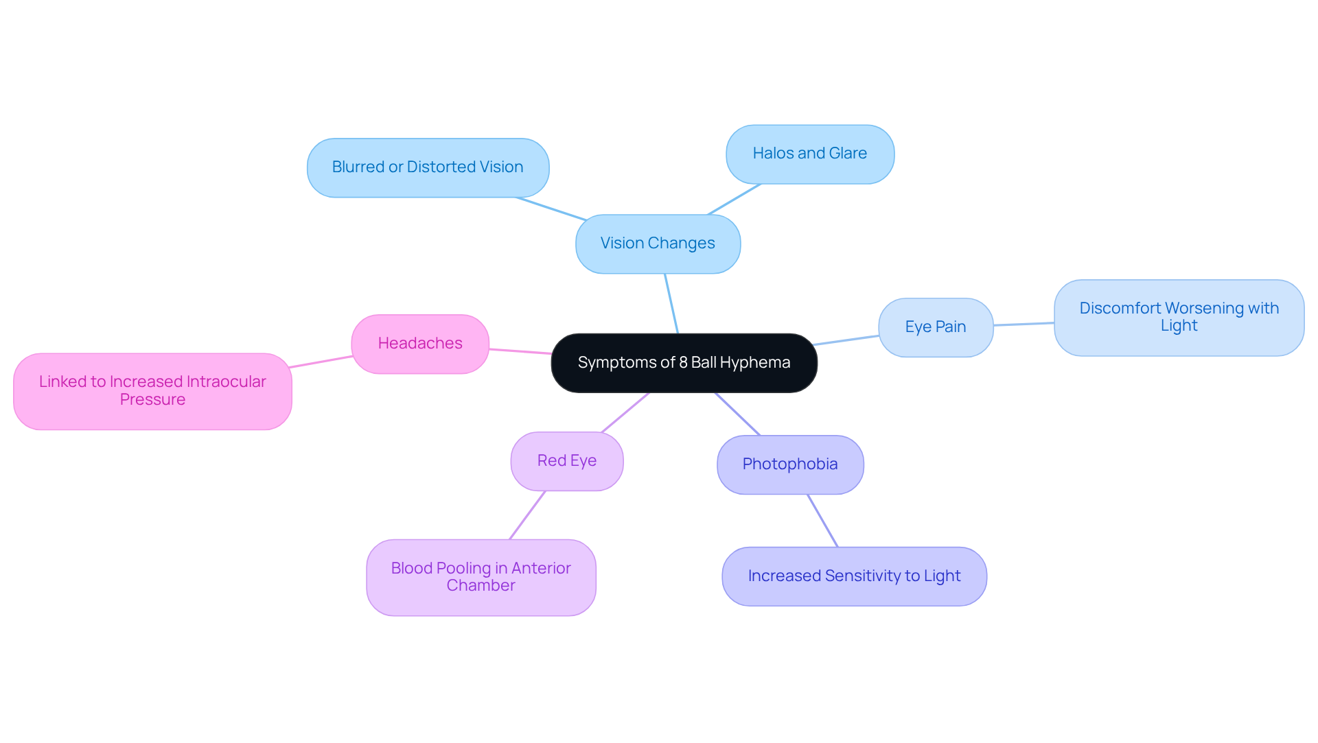 This mindmap shows the various symptoms associated with 8 ball hyphema. Each branch represents a different symptom, and you can follow the branches to learn more about what each symptom entails. This mindmap shows the various symptoms associated with 8 ball hyphema. Each branch represents a different symptom, and you can follow the branches to learn more about what each symptom entails.