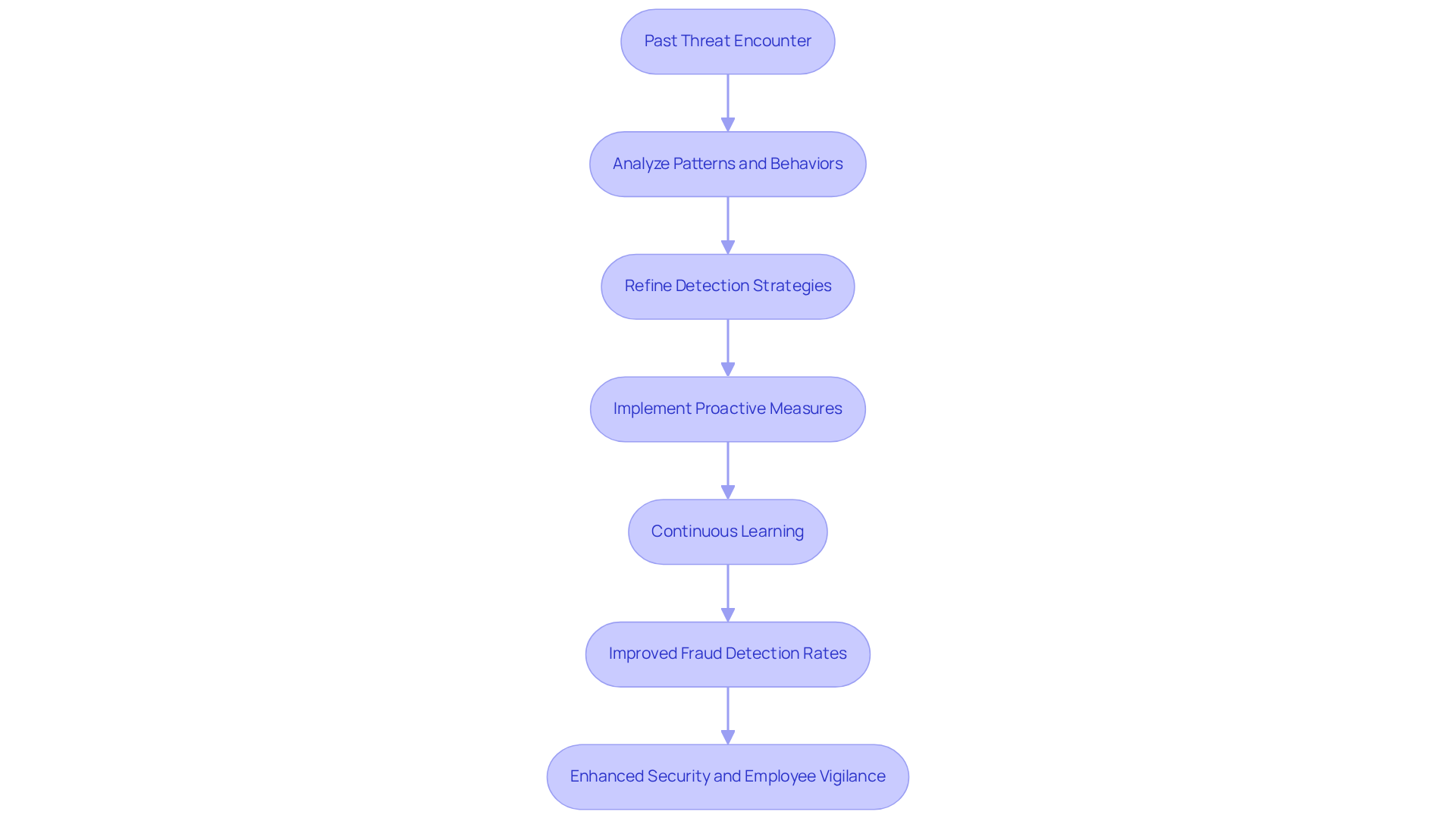 Follow the arrows to see how each step builds on the previous one, starting from learning about past threats to improving security measures and fostering a vigilant workplace culture.