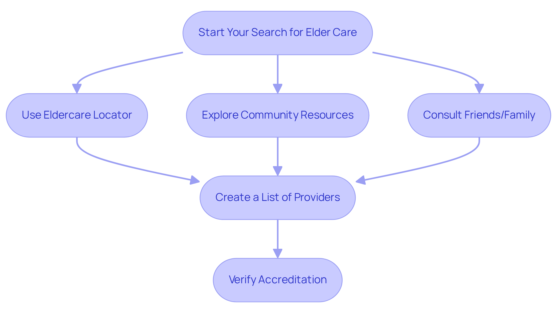 Follow the arrows to see the steps you can take in your search for elder care. Each box represents an action you can take to find the best support for your loved ones.