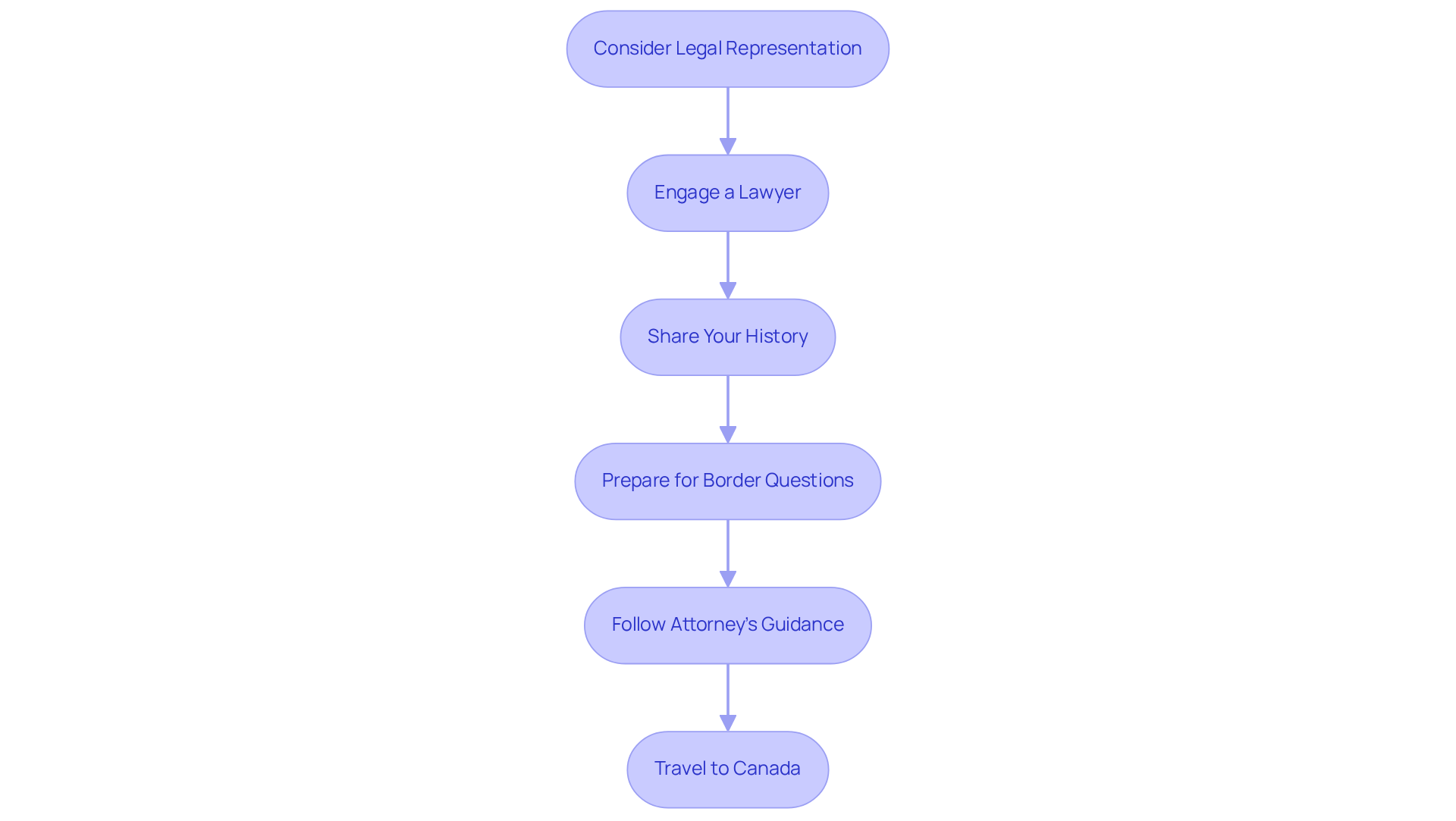 This flowchart guides you through the process of preparing for travel to Canada if you have a DUI. Each step shows what you need to do, from finding a lawyer to being ready for questions at the border. Follow the arrows to see how each step connects!