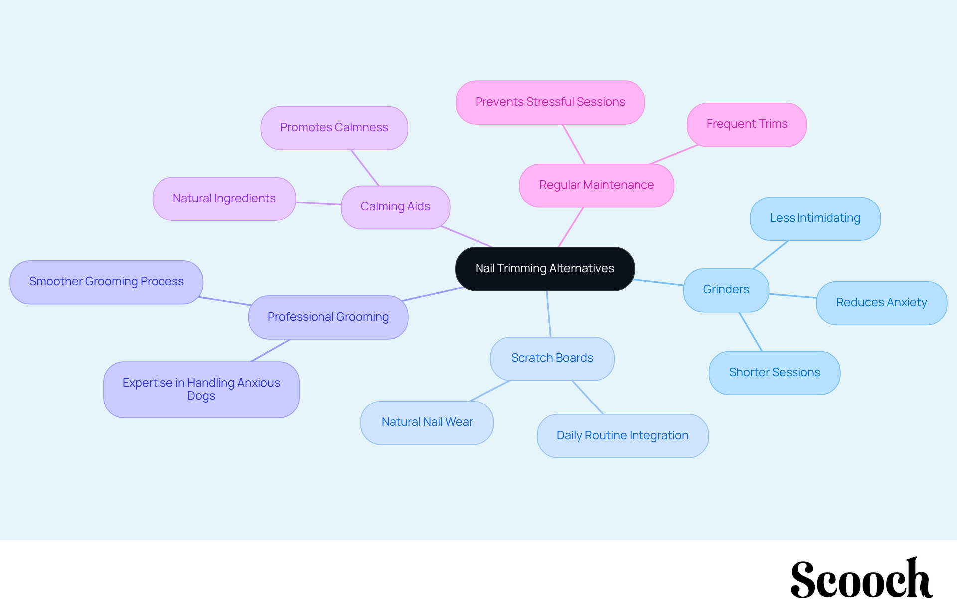 The center shows the main topic of nail trimming alternatives. Each branch represents a different method, and the sub-branches highlight key benefits or tips related to that method. This helps you see all your options at a glance!