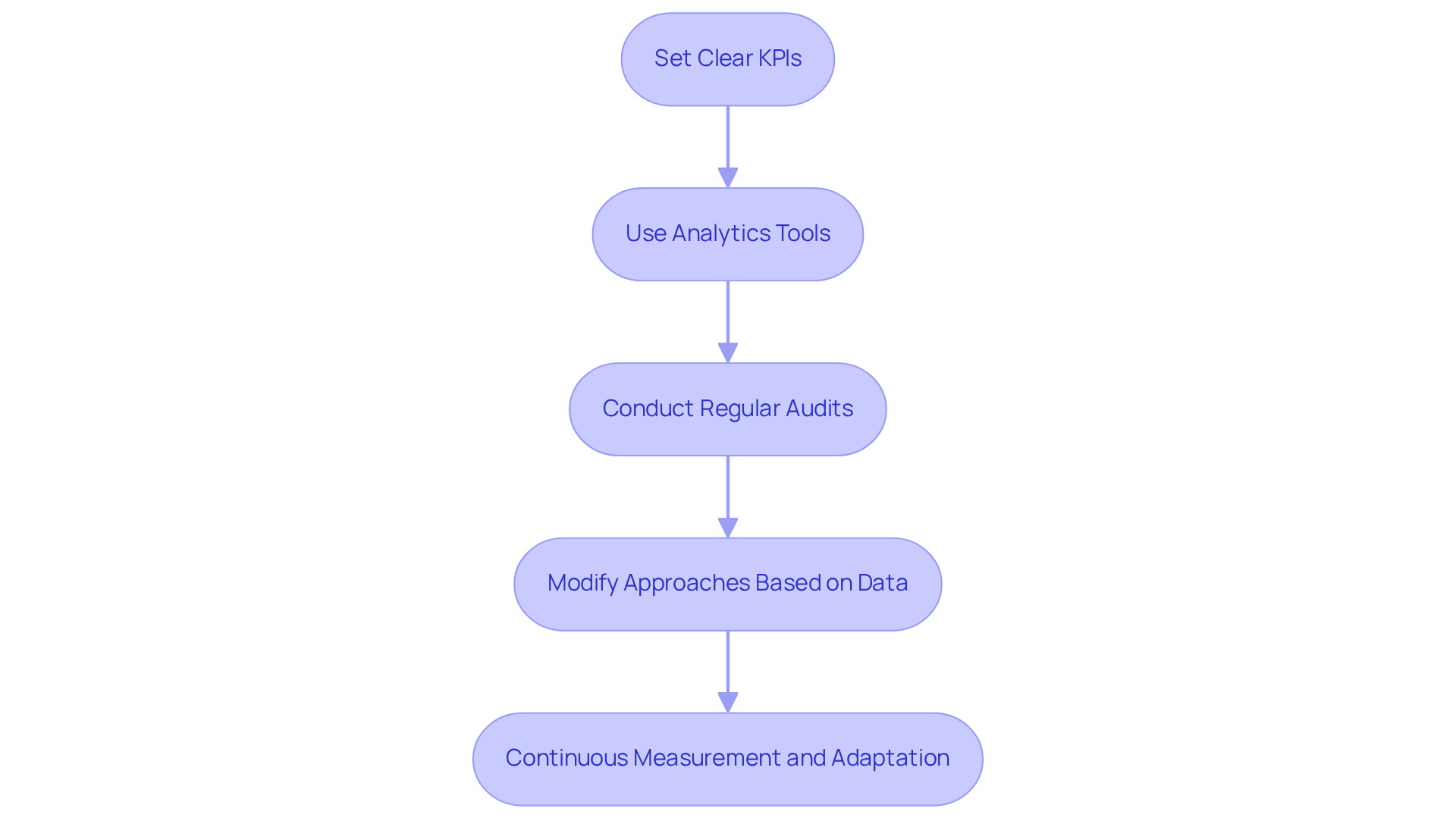 Each box represents a step in the process of analyzing your search strategy. Follow the arrows to see how each step leads to the next, helping you improve your SEO performance. Each box represents a step in the process of analyzing your search strategy. Follow the arrows to see how each step leads to the next, helping you improve your SEO performance.