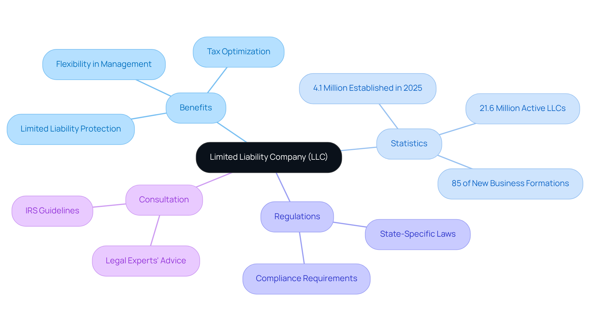 Start at the center with LLCs, then explore the branches to understand their benefits, statistics, and the importance of regulations. Each branch highlights a different aspect of LLCs, making it easy to grasp the overall concept. Start at the center with LLCs, then explore the branches to understand their benefits, statistics, and the importance of regulations. Each branch highlights a different aspect of LLCs, making it easy to grasp the overall concept.