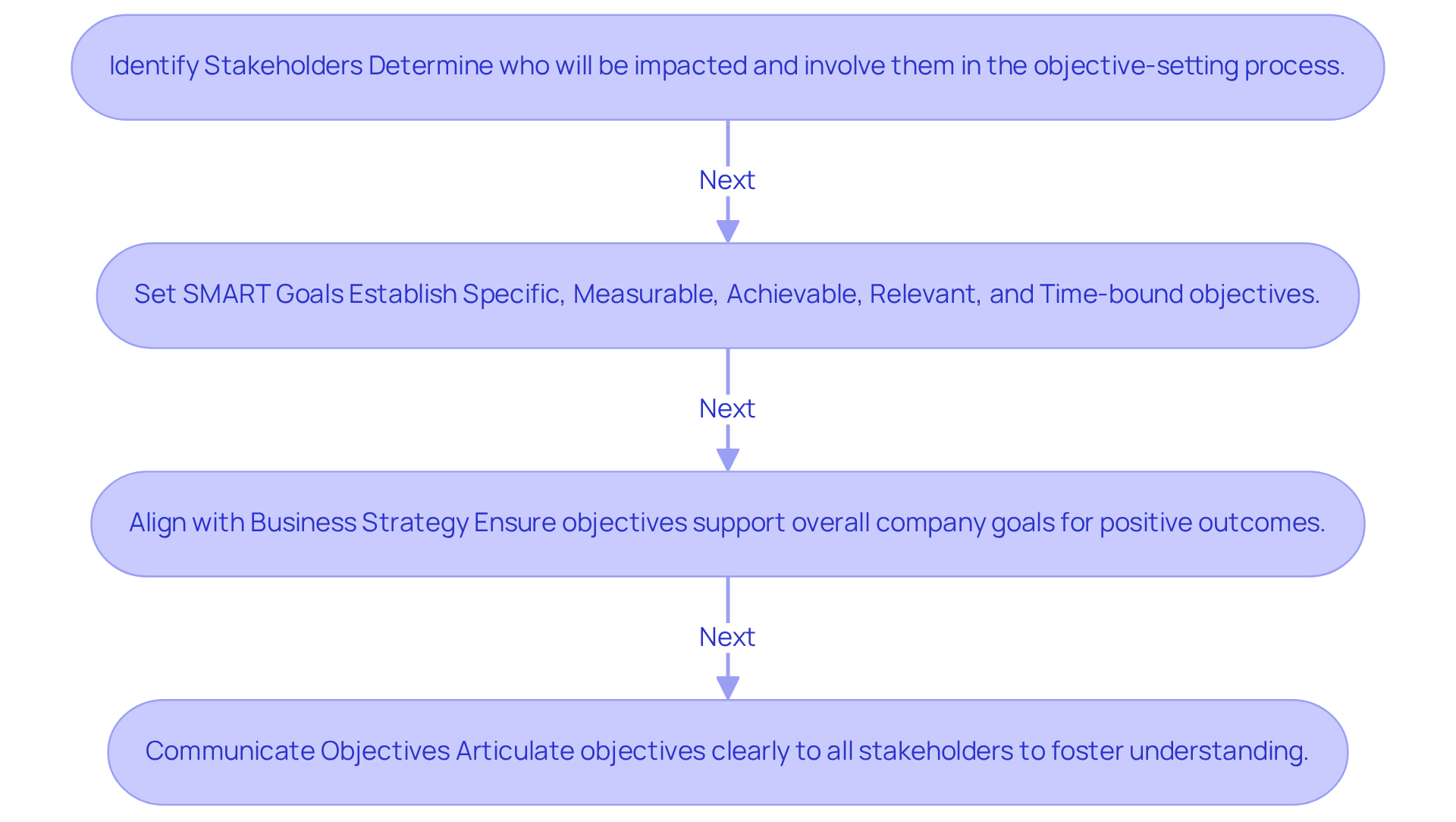 Each box represents a crucial step in the process of defining objectives. Follow the arrows to see how each step leads to the next, guiding you through effective change management.