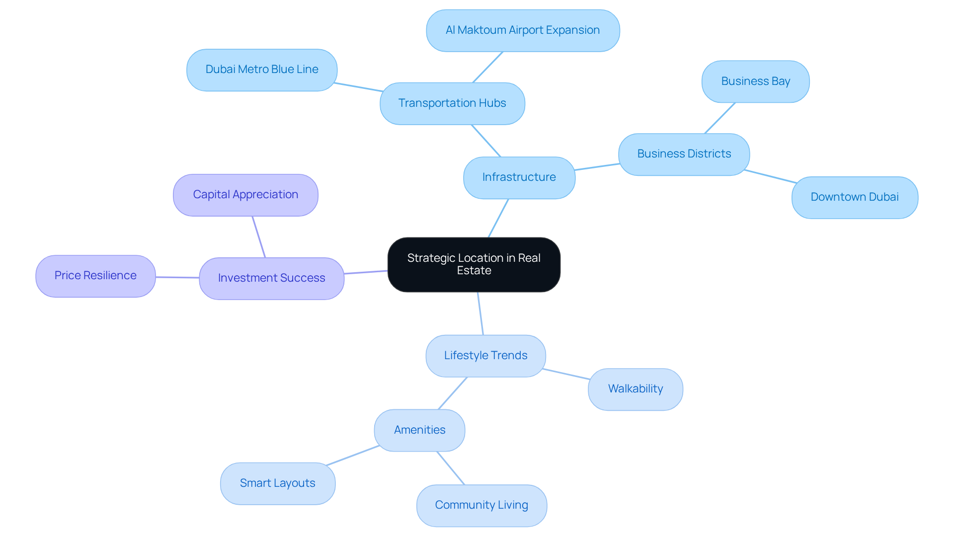 Start at the center with the main idea of strategic location, then follow the branches to explore how infrastructure and lifestyle trends influence real estate decisions and investment outcomes.