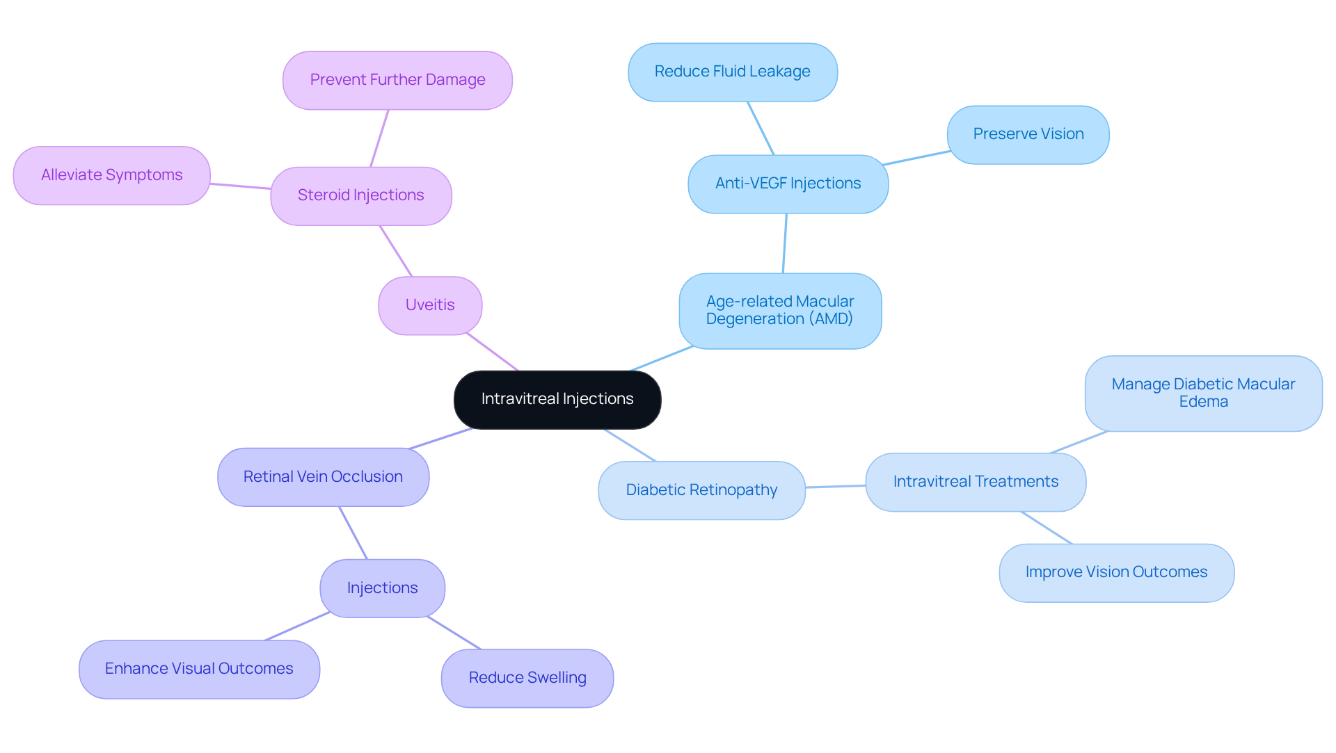 This mindmap starts with the central concept of intravitreal injections. Each branch represents a different eye condition that can be treated with these injections, showing how they help manage various vision-related issues.