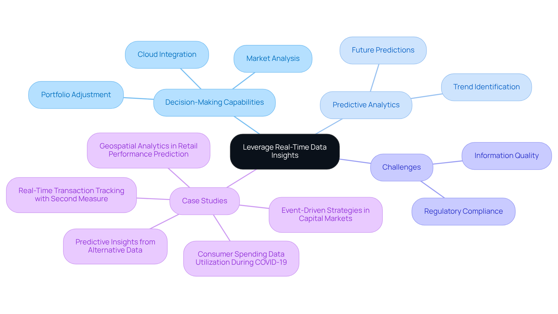 This mindmap illustrates how leveraging real-time data insights can enhance decision-making in the investment sector. Each branch represents a key theme related to the central idea, showing how they connect and contribute to strategic success. This mindmap illustrates how leveraging real-time data insights can enhance decision-making in the investment sector. Each branch represents a key theme related to the central idea, showing how they connect and contribute to strategic success.