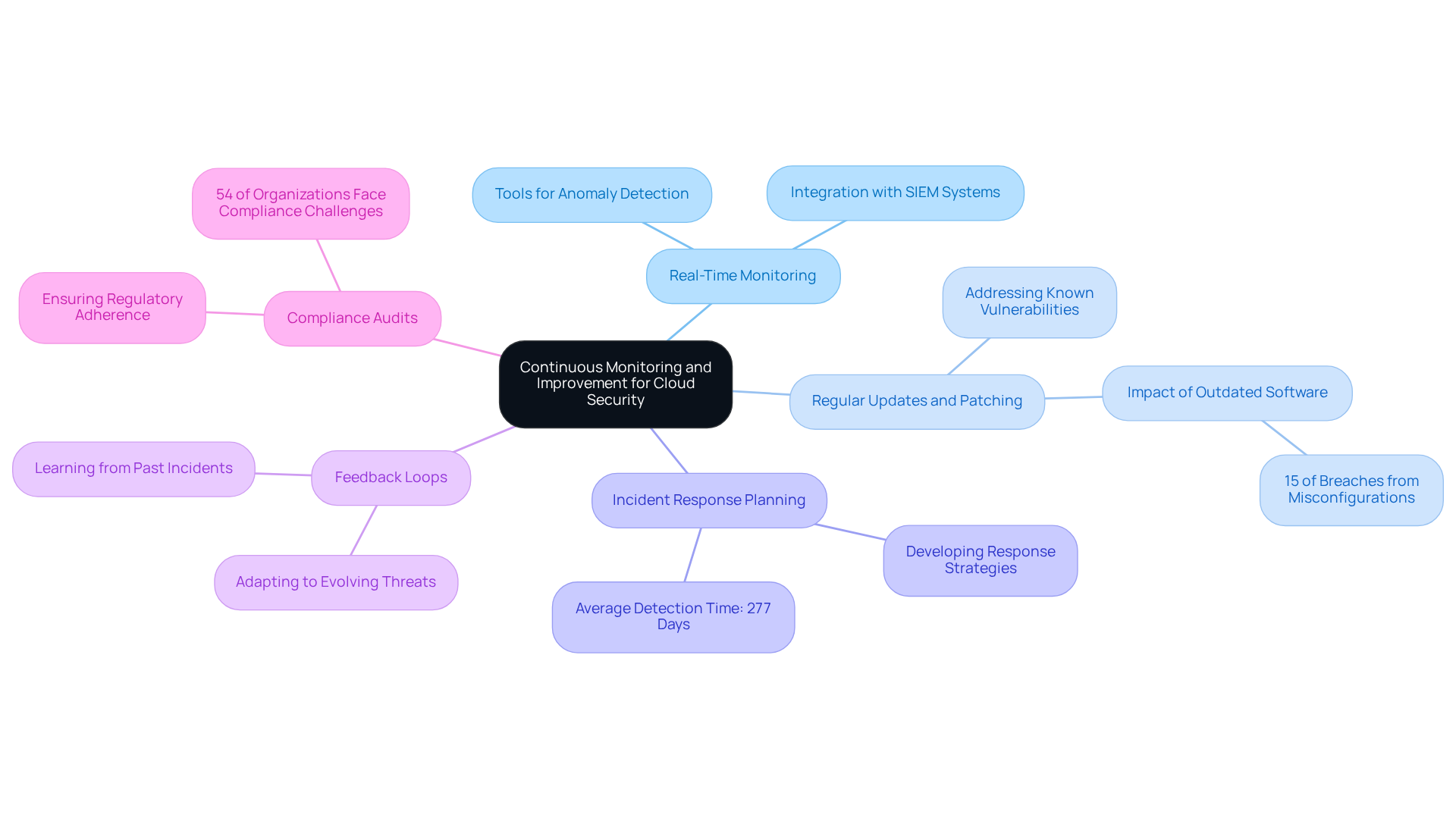 The central node represents the overarching theme of cloud security improvement. Each branch shows a specific best practice, with further details available in the sub-branches. This layout helps you understand how each practice contributes to overall security. The central node represents the overarching theme of cloud security improvement. Each branch shows a specific best practice, with further details available in the sub-branches. This layout helps you understand how each practice contributes to overall security.
