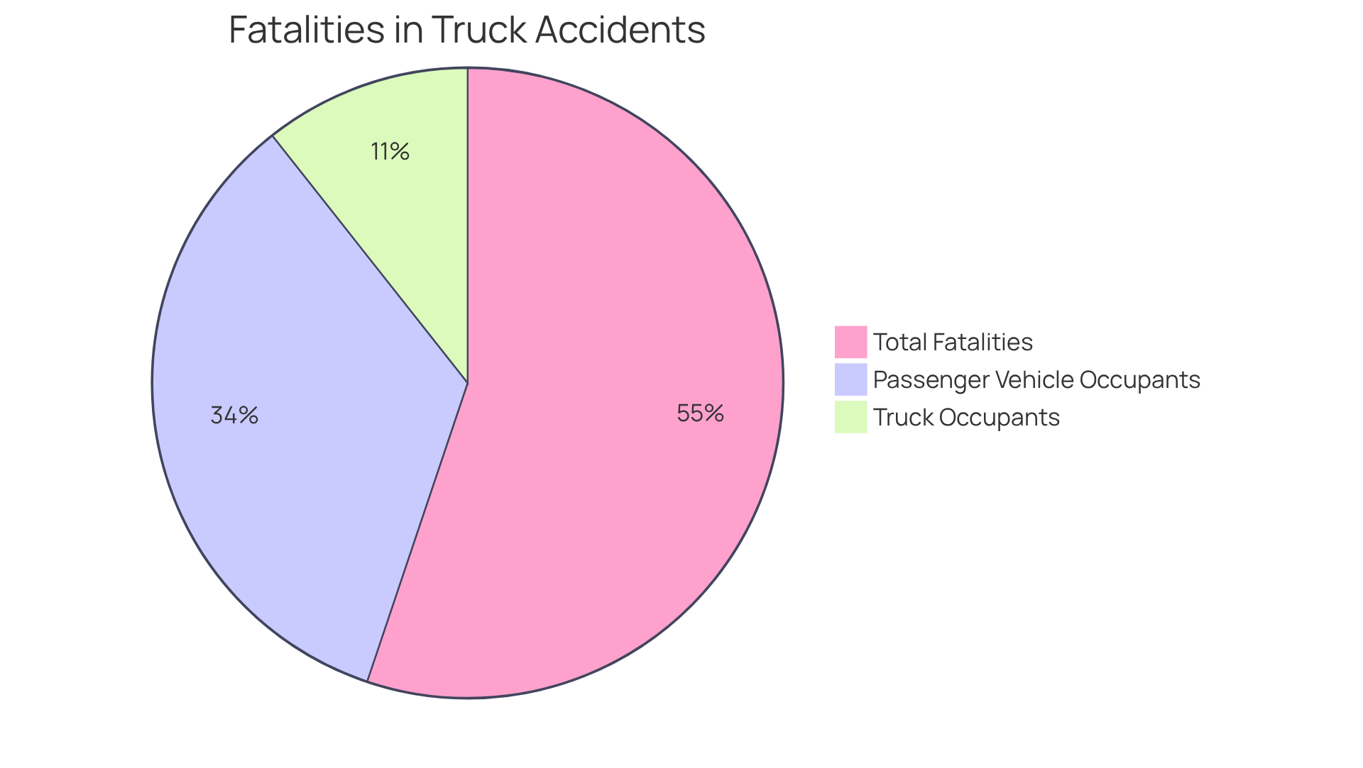 This pie chart shows the breakdown of fatalities in semi-truck accidents. The red slice represents the total number of lives lost, while the blue slice shows how many of those were passengers in other vehicles, highlighting their vulnerability. The green slice represents truck occupants, illustrating the overall impact of these tragic accidents.