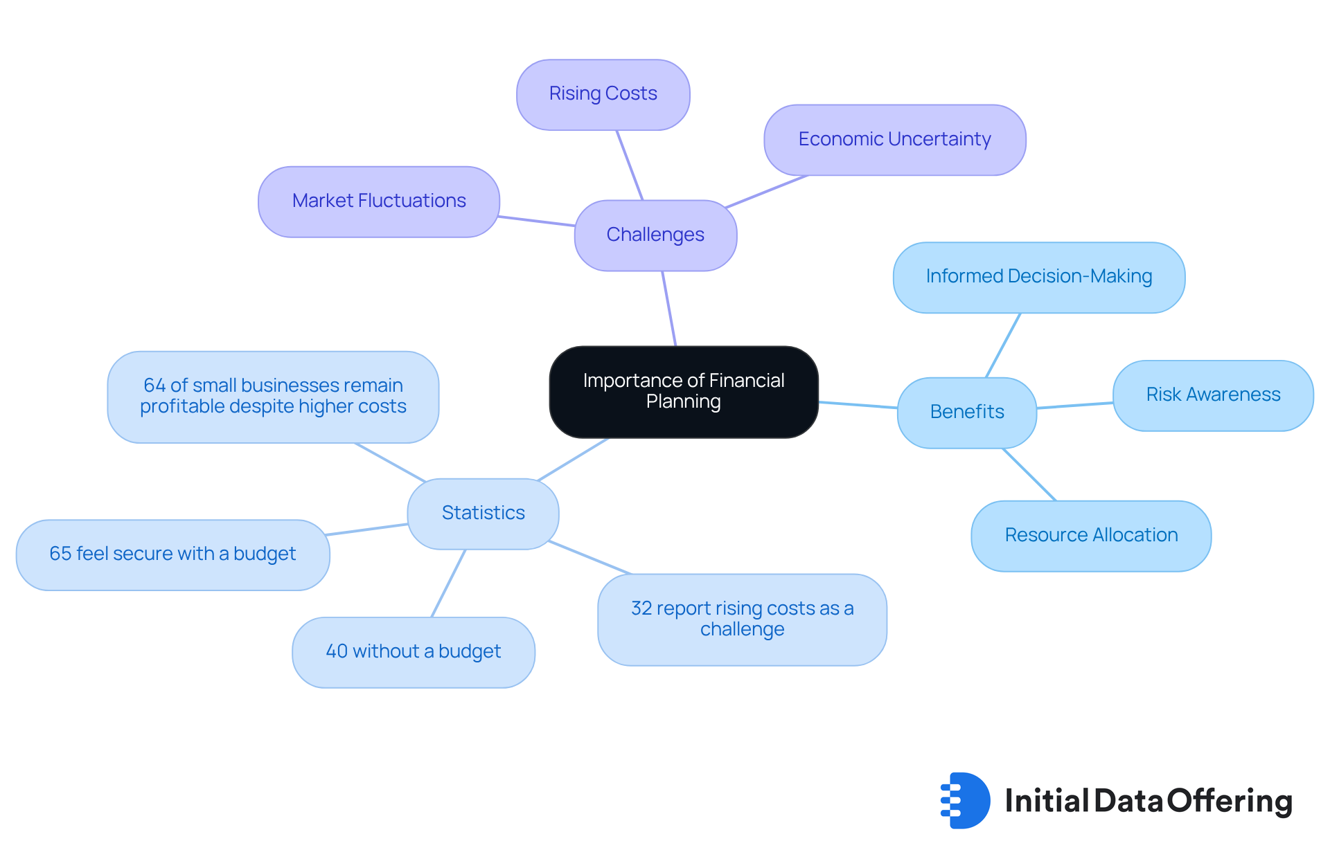 The central node represents the importance of financial planning. Each branch shows different aspects — benefits, statistics, and challenges — providing a clear overview of why financial planning is essential for entrepreneurs.
