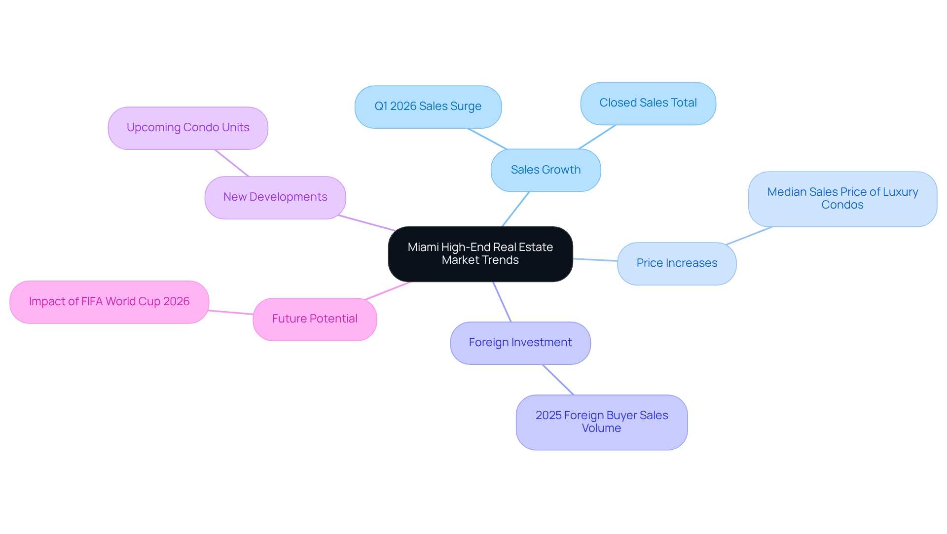 This mindmap illustrates the various factors influencing the high-end real estate market in Miami. Each branch represents a key area of focus, showing how sales growth, price increases, foreign investment, new developments, and future potential are interconnected. Follow the branches to explore how these elements contribute to the overall market dynamics.