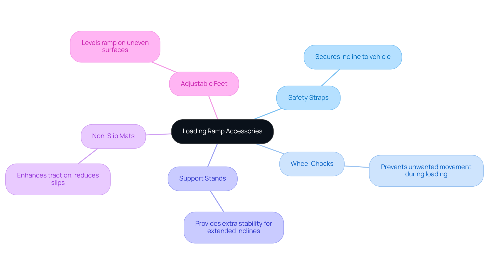This mindmap illustrates the various accessories that improve loading ramp safety and efficiency. Each branch represents a different accessory, with further details on what they do and why they are important. Follow the branches to see how each accessory contributes to safer and more effective unloading operations. This mindmap illustrates the various accessories that improve loading ramp safety and efficiency. Each branch represents a different accessory, with further details on what they do and why they are important. Follow the branches to see how each accessory contributes to safer and more effective unloading operations.