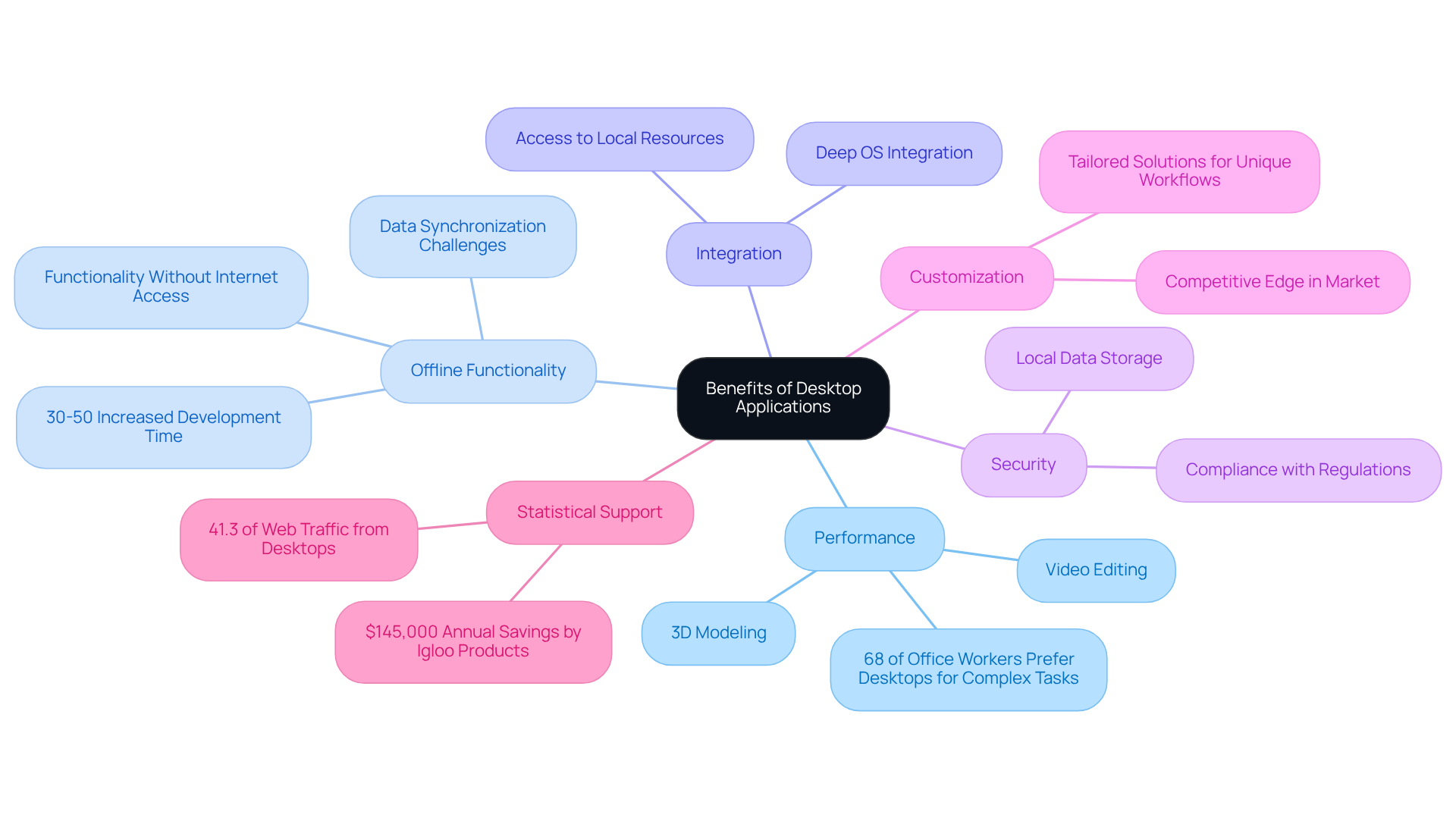 This mindmap illustrates the various advantages of desktop applications. Each branch represents a key benefit, and the sub-branches provide more details or examples. Follow the branches to explore how desktop applications can enhance productivity and efficiency.