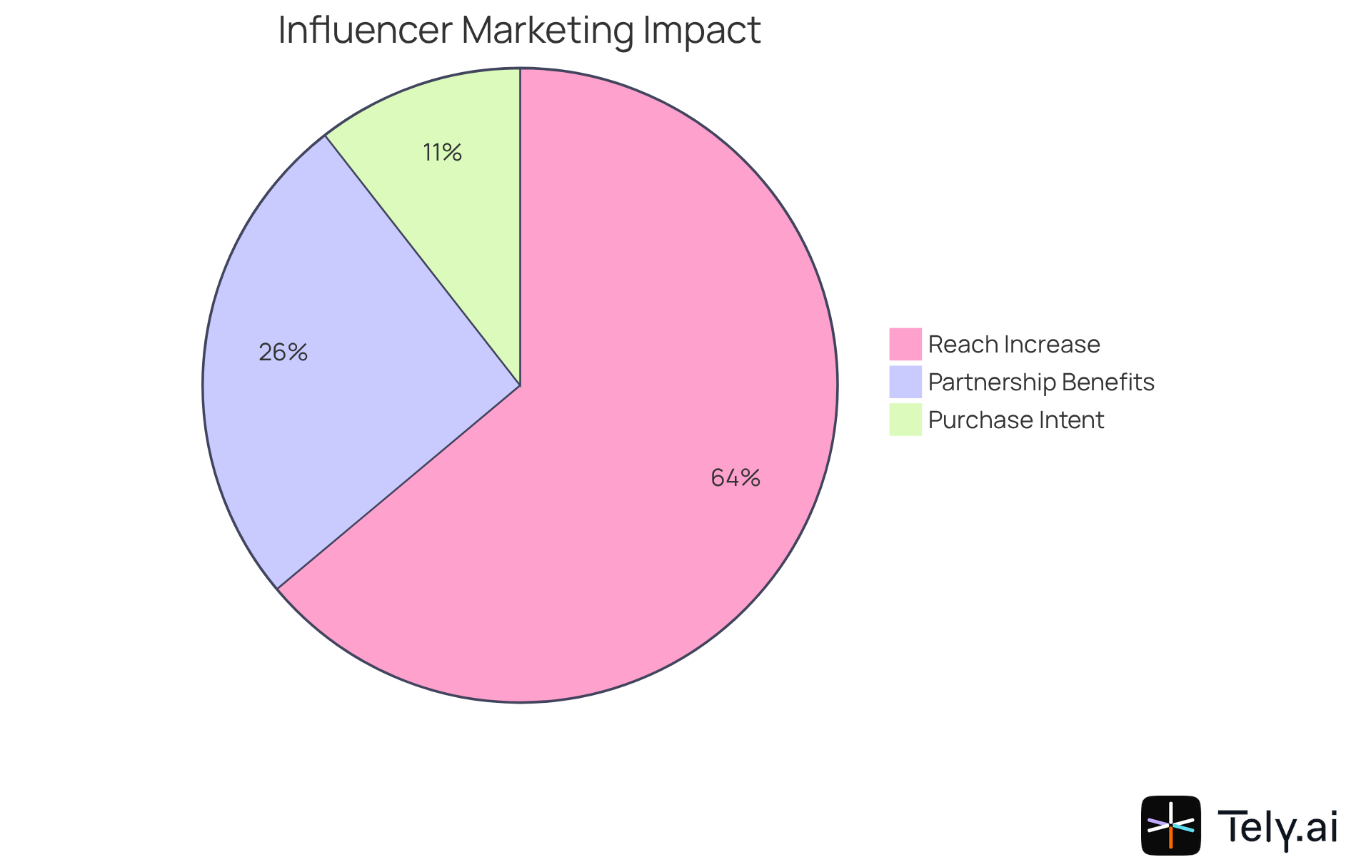 Each slice of the pie shows a different statistic related to influencer partnerships: the larger the slice, the greater the impact it represents on business outcomes.