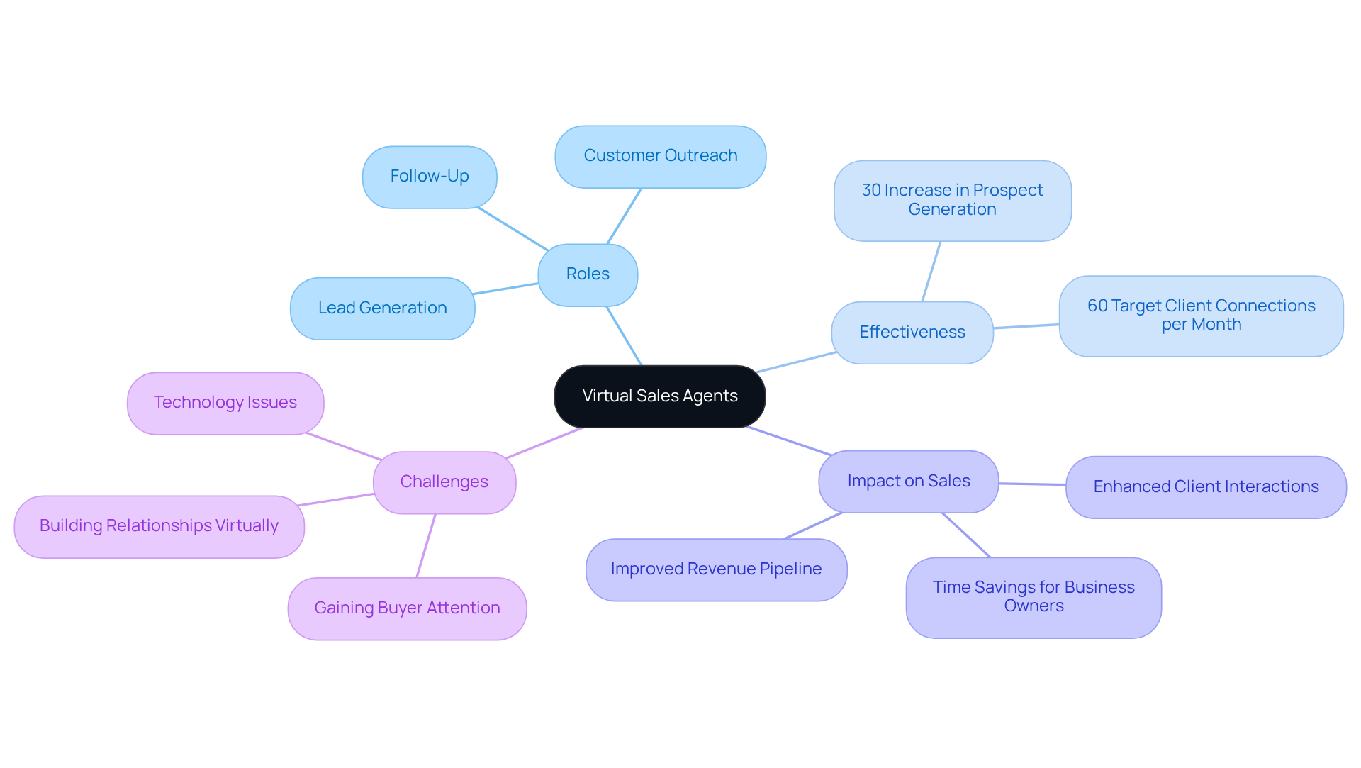 What is a Virtual Sales Agent? Definition and Key Insights for Small Businesses