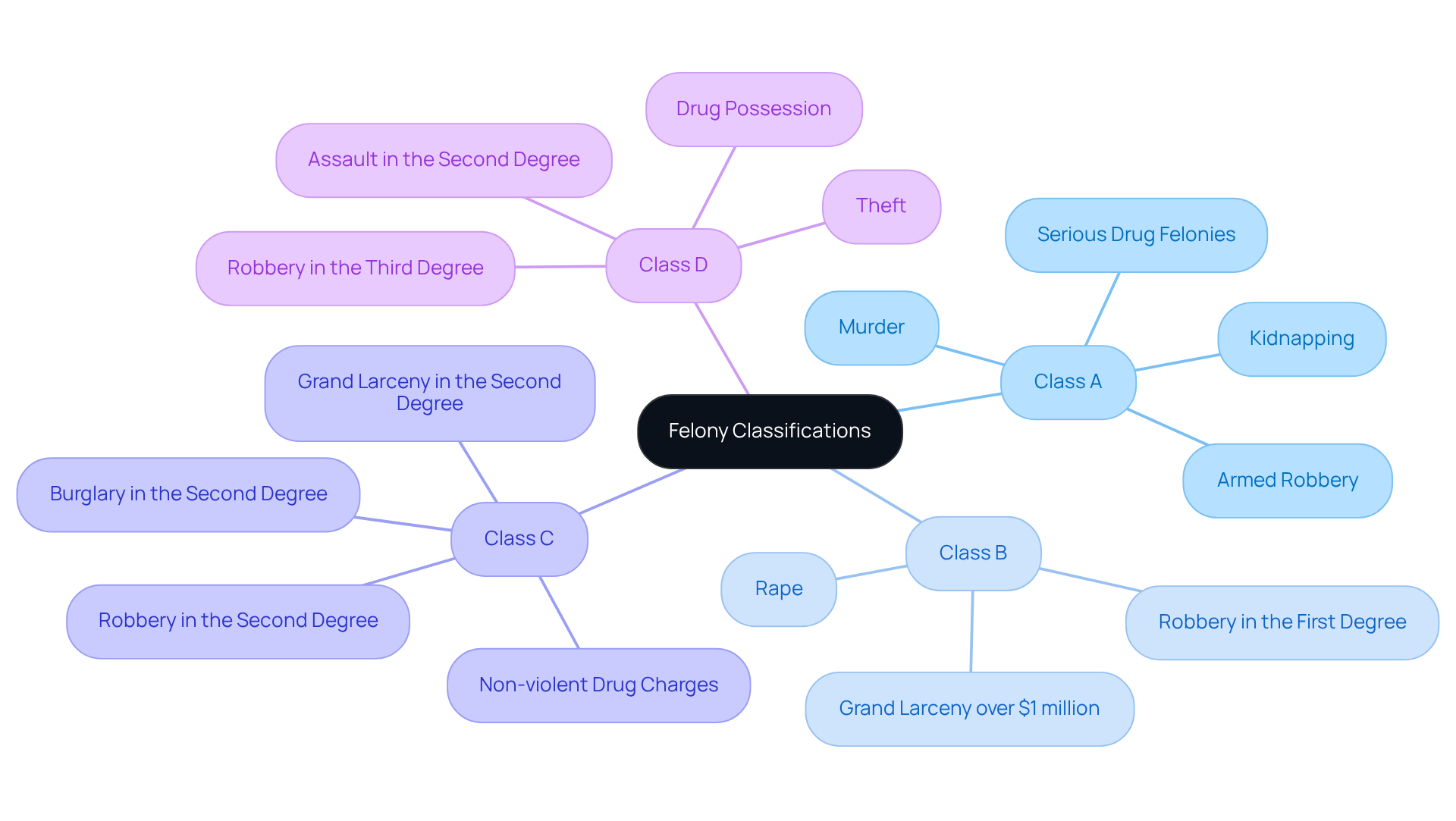 This mindmap helps you visualize the different classes of felonies. Each branch represents a class, and the sub-branches show examples of crimes within those classes. The more severe the class, the more serious the offenses listed. This structure helps you understand how these classifications impact sentencing and legal outcomes. This mindmap helps you visualize the different classes of felonies. Each branch represents a class, and the sub-branches show examples of crimes within those classes. The more severe the class, the more serious the offenses listed. This structure helps you understand how these classifications impact sentencing and legal outcomes.