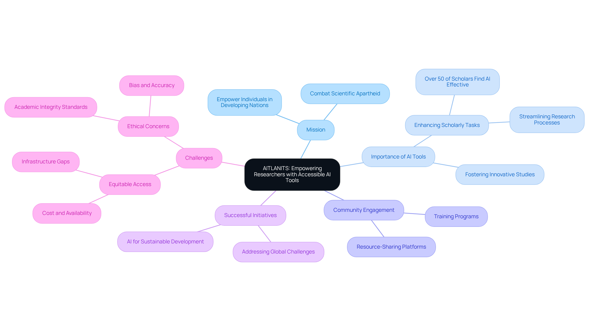 Start at the center with AITLANITS' mission and follow the branches to explore how they empower researchers through AI tools, community engagement, and initiatives while addressing challenges. Start at the center with AITLANITS' mission and follow the branches to explore how they empower researchers through AI tools, community engagement, and initiatives while addressing challenges.