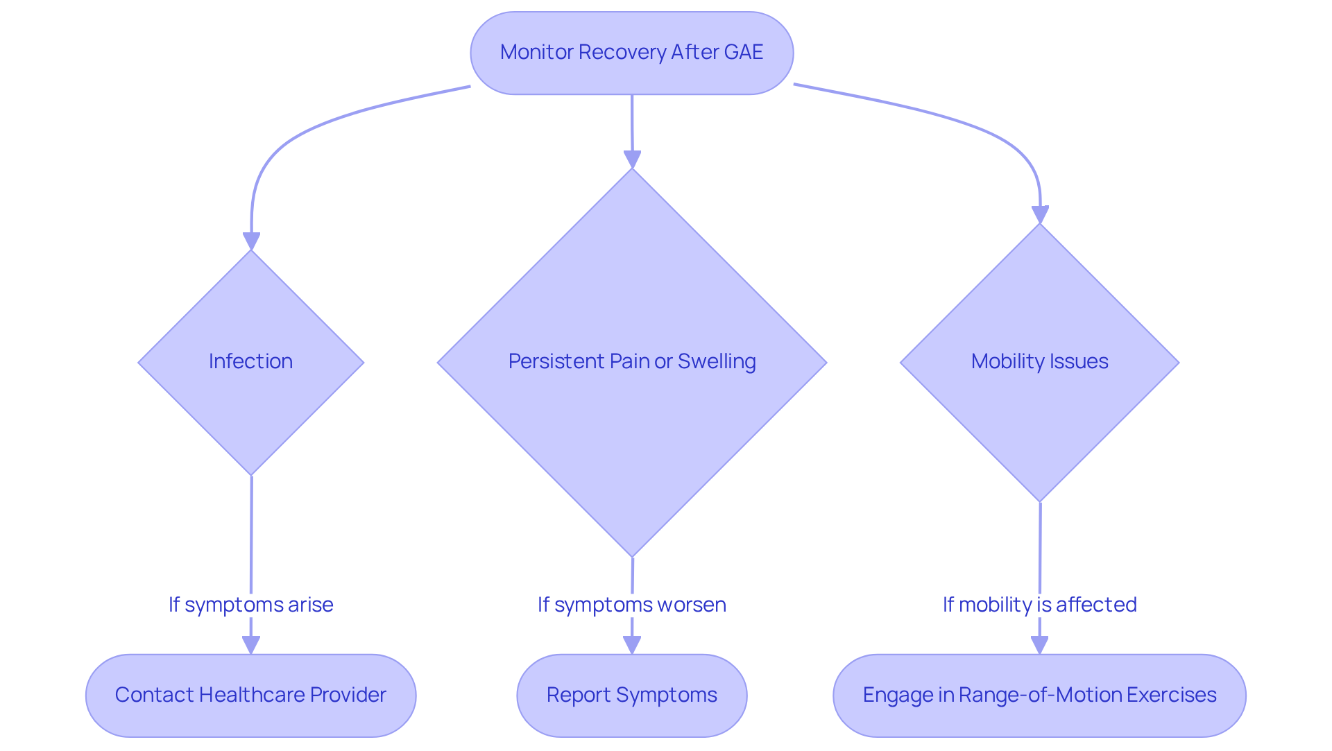 This flowchart guides you through the steps to take if you notice any complications after your procedure. Follow the arrows to see what actions to take based on your symptoms, ensuring a smoother recovery.