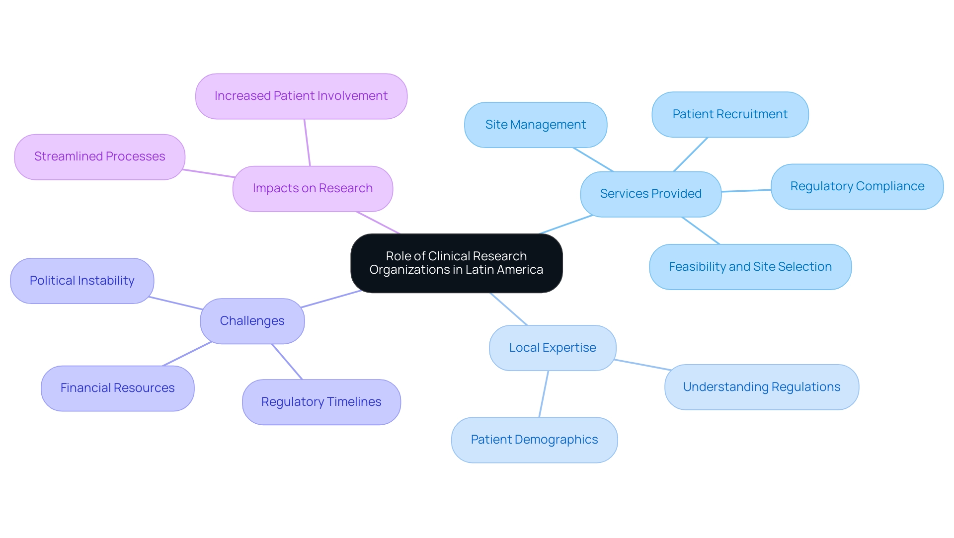 Understanding the Latin America Clinical Research Market: A Complete Tutorial for Researchers