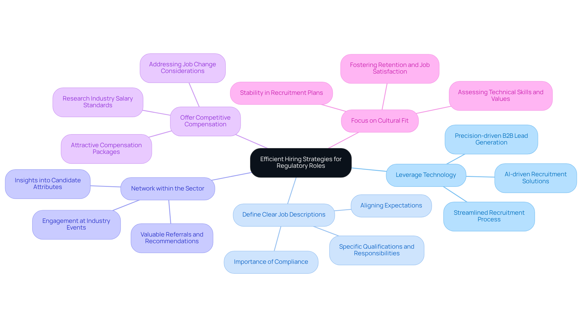 The central idea is the overall hiring strategy. Each branch represents a specific recommendation, and the subpoints provide further details on how to implement these strategies effectively.