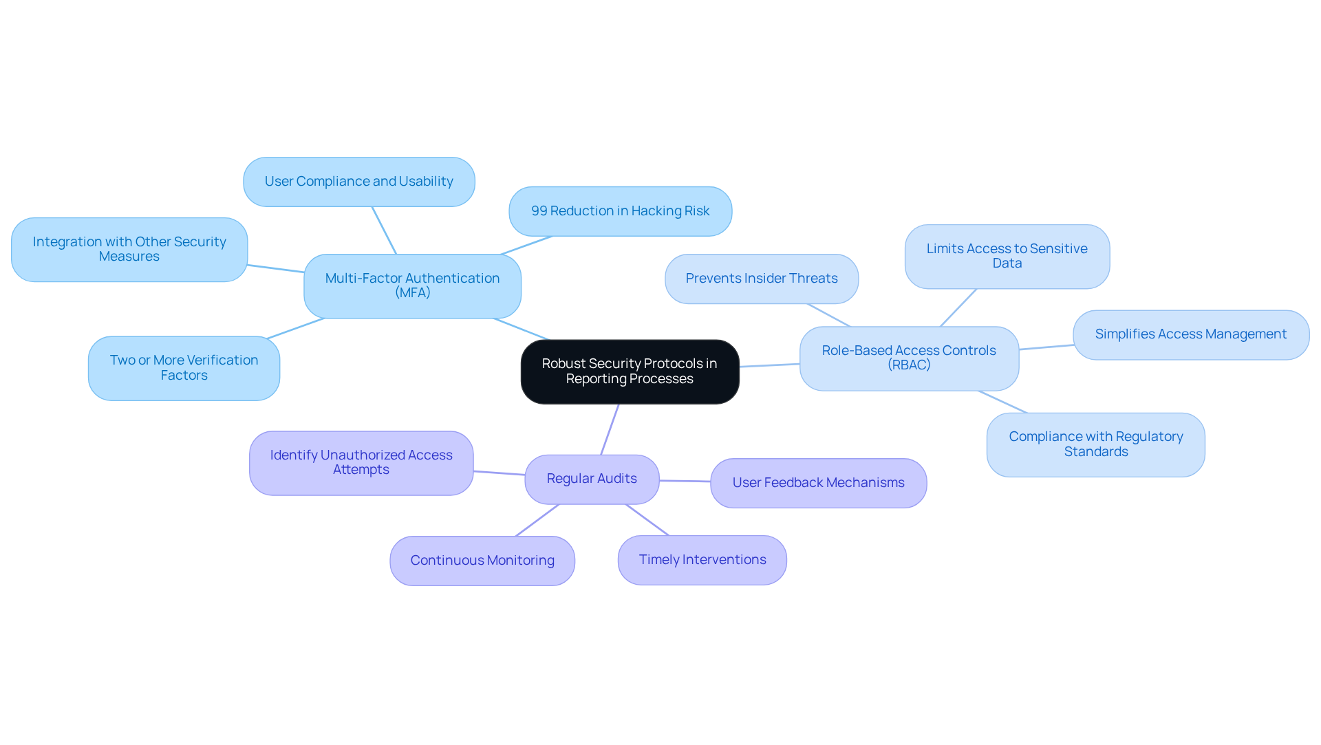 The central node represents the main focus on security protocols, while the branches show specific strategies and their benefits. Each color-coded branch helps you see how different protocols contribute to overall security.
