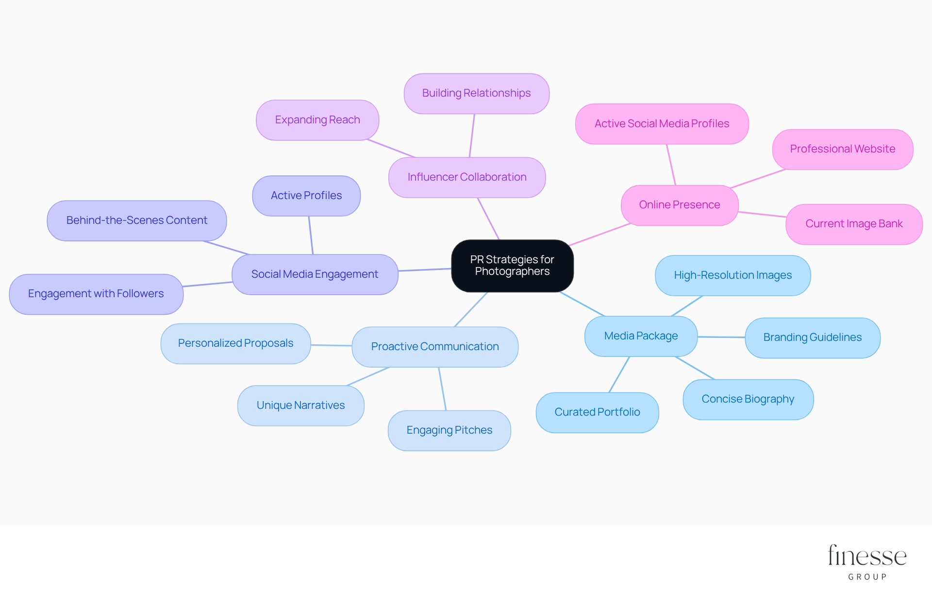 The center represents the main focus on PR strategies, while the branches illustrate different approaches photographers can take. Each branch breaks down into actionable steps or key elements, making it easy to see how to implement these strategies.