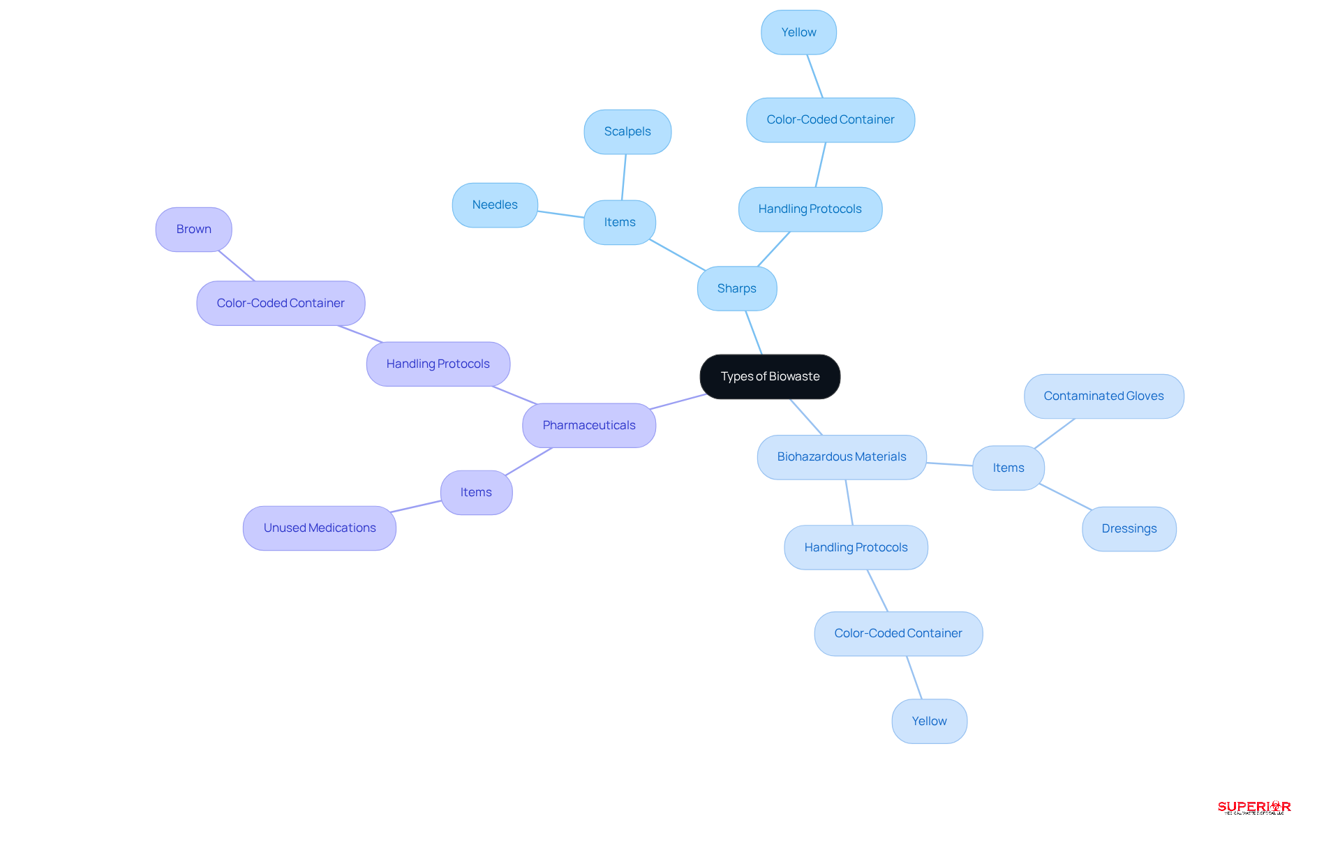 The central node represents biowaste types, with branches showing specific categories and their handling methods. Follow the branches to understand how each type is managed and the importance of proper disposal.
