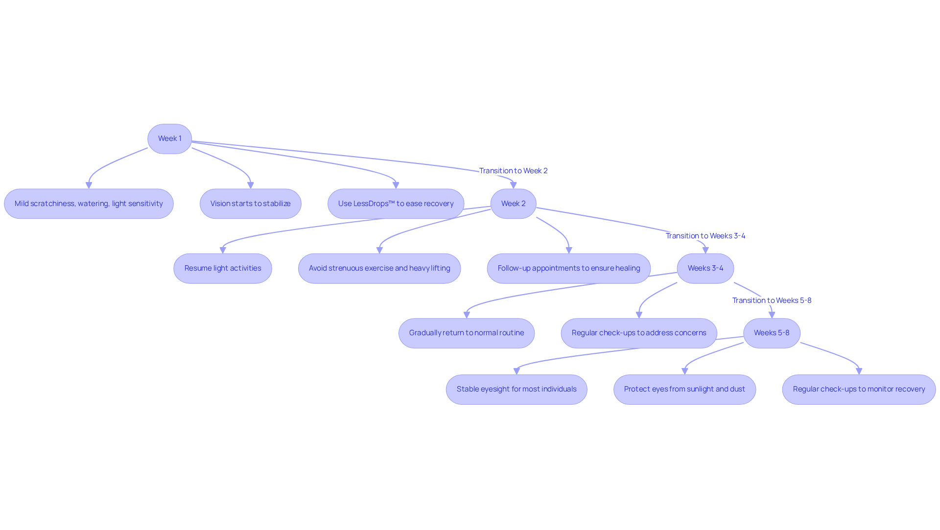 Este diagrama de flujo le guiará a través del proceso de recuperación tras la cirugía de cataratas. Cada sección representa una semana y detalla qué esperar y cómo cuidar sus ojos. ¡Siga el diagrama semana a semana para comprender su camino hacia una visión más nítida! This flowchart guides you through the recovery process after cataract surgery. Each section represents a week, detailing what to expect and how to care for your eyes. Follow the flow from week to week to understand your journey towards clearer vision!