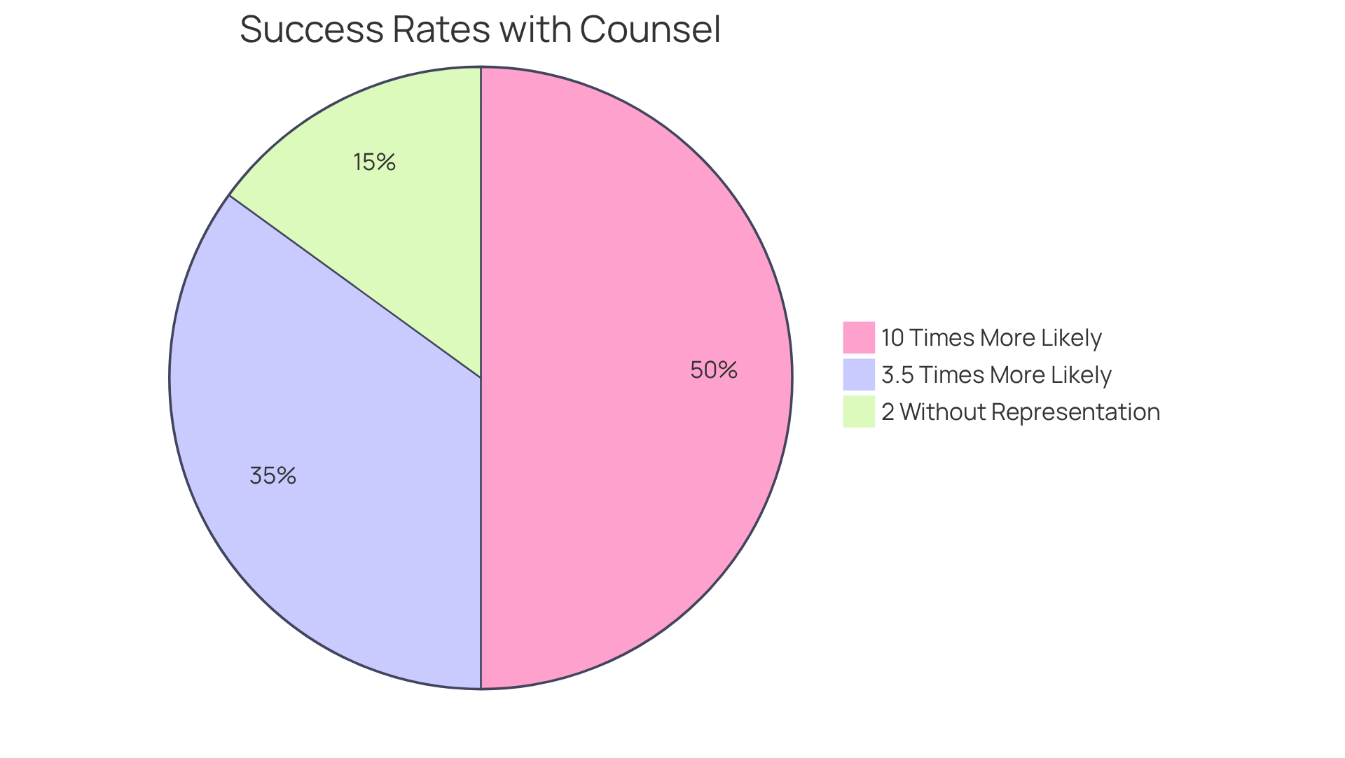 Each slice of the pie shows how much more likely immigrants are to succeed with legal representation. Bigger slices mean better chances — hiring a lawyer can make a huge difference!
