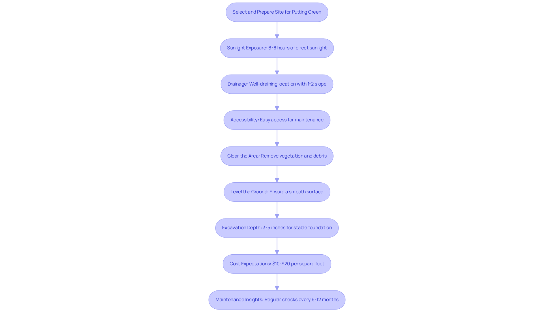 This flowchart guides you through the essential steps for preparing your putting green site. Each box represents a key consideration, and you can follow the arrows to see the order in which to tackle them. Start from the top and work your way down for the best results!