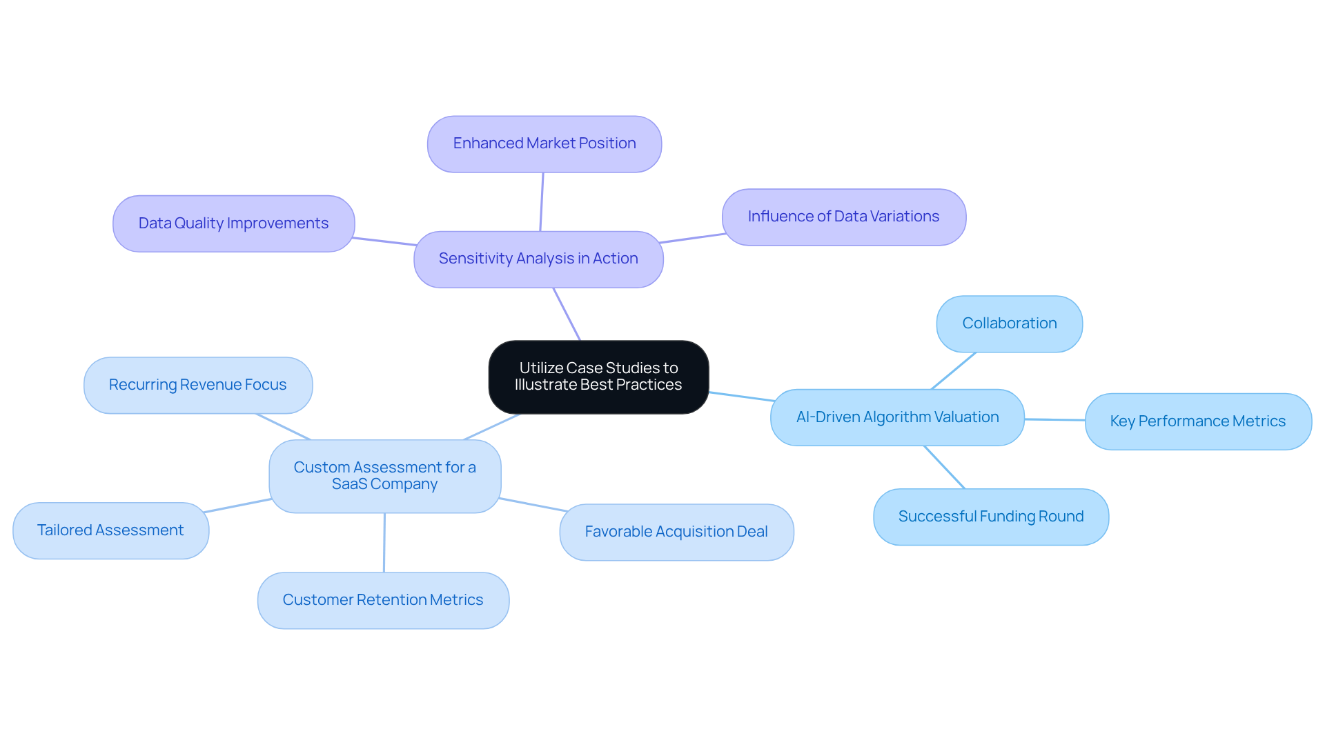 This mindmap starts with the central idea of using case studies to illustrate best practices. Each branch represents a different case study, showing how various companies tackled their challenges. Follow the branches to see the unique strategies and insights from each example. This mindmap starts with the central idea of using case studies to illustrate best practices. Each branch represents a different case study, showing how various companies tackled their challenges. Follow the branches to see the unique strategies and insights from each example.