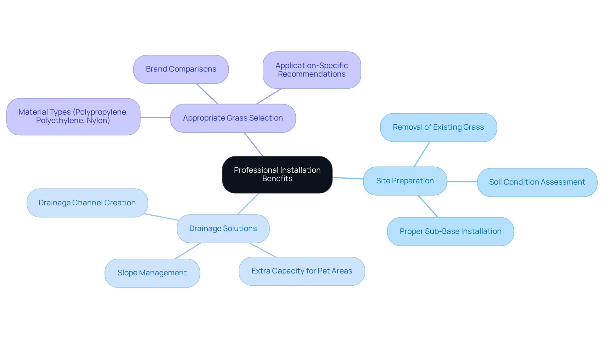 This mindmap illustrates how professional installation enhances your lawn transformation. Start at the center with the main benefit, then explore the branches to see the key factors that contribute to a successful installation.