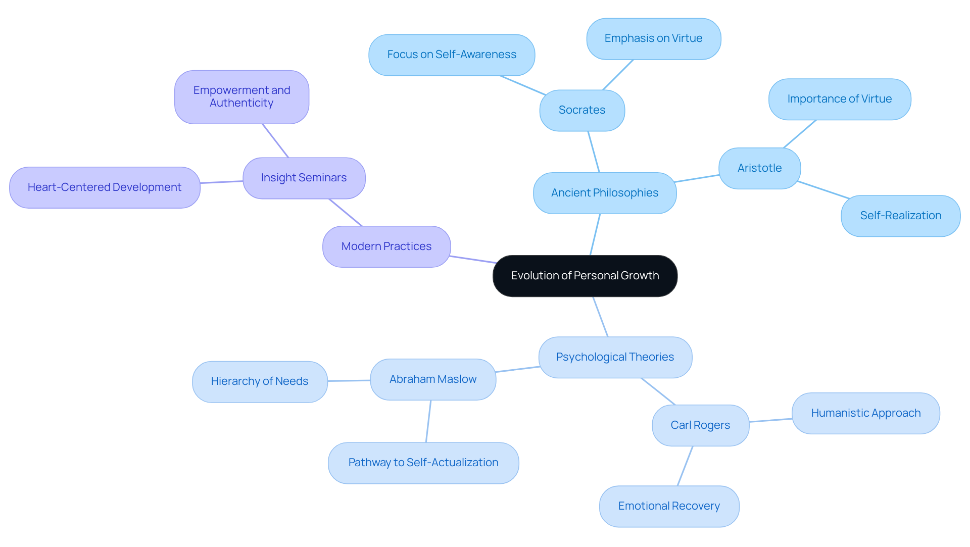 This mindmap illustrates the journey of personal growth through history. Start at the center with the main theme, and follow the branches to explore how different thinkers and practices have contributed to our understanding of personal development.