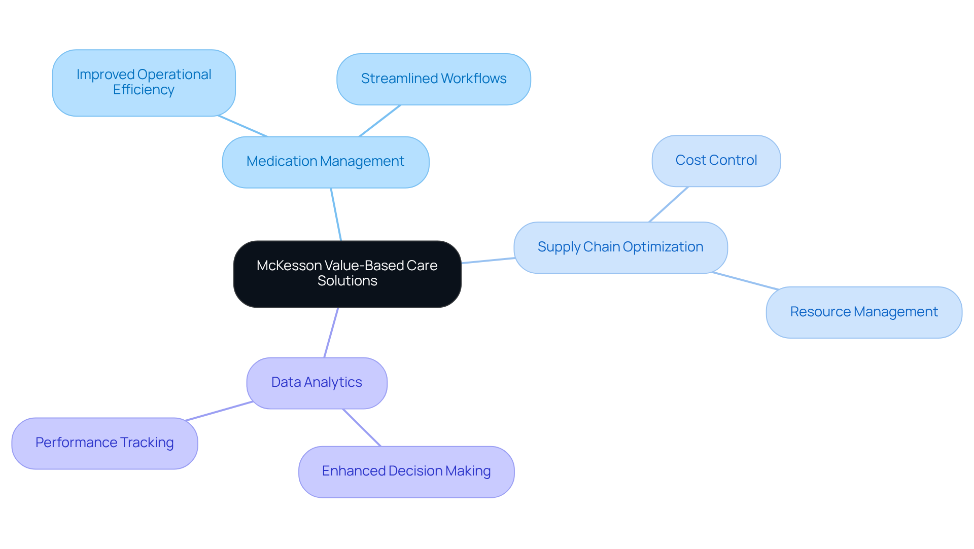 The central node represents McKesson's main focus on value-based care, while the branches illustrate the specific tools and benefits that support healthcare providers in delivering high-quality care.