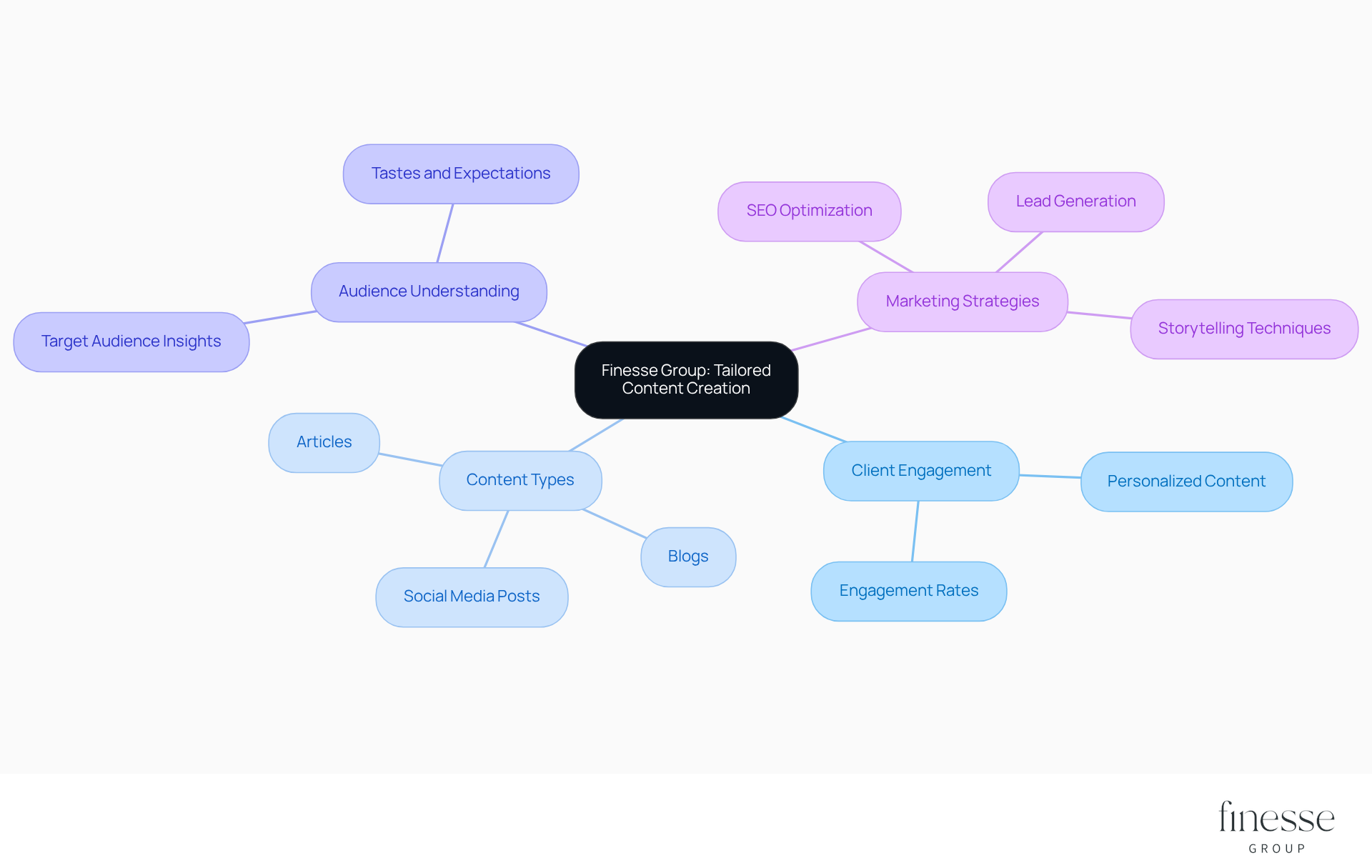 Start at the center with the main idea of tailored content creation, then explore the branches that show how it connects to client engagement, types of content, and marketing strategies, highlighting how each element contributes to the overall success.