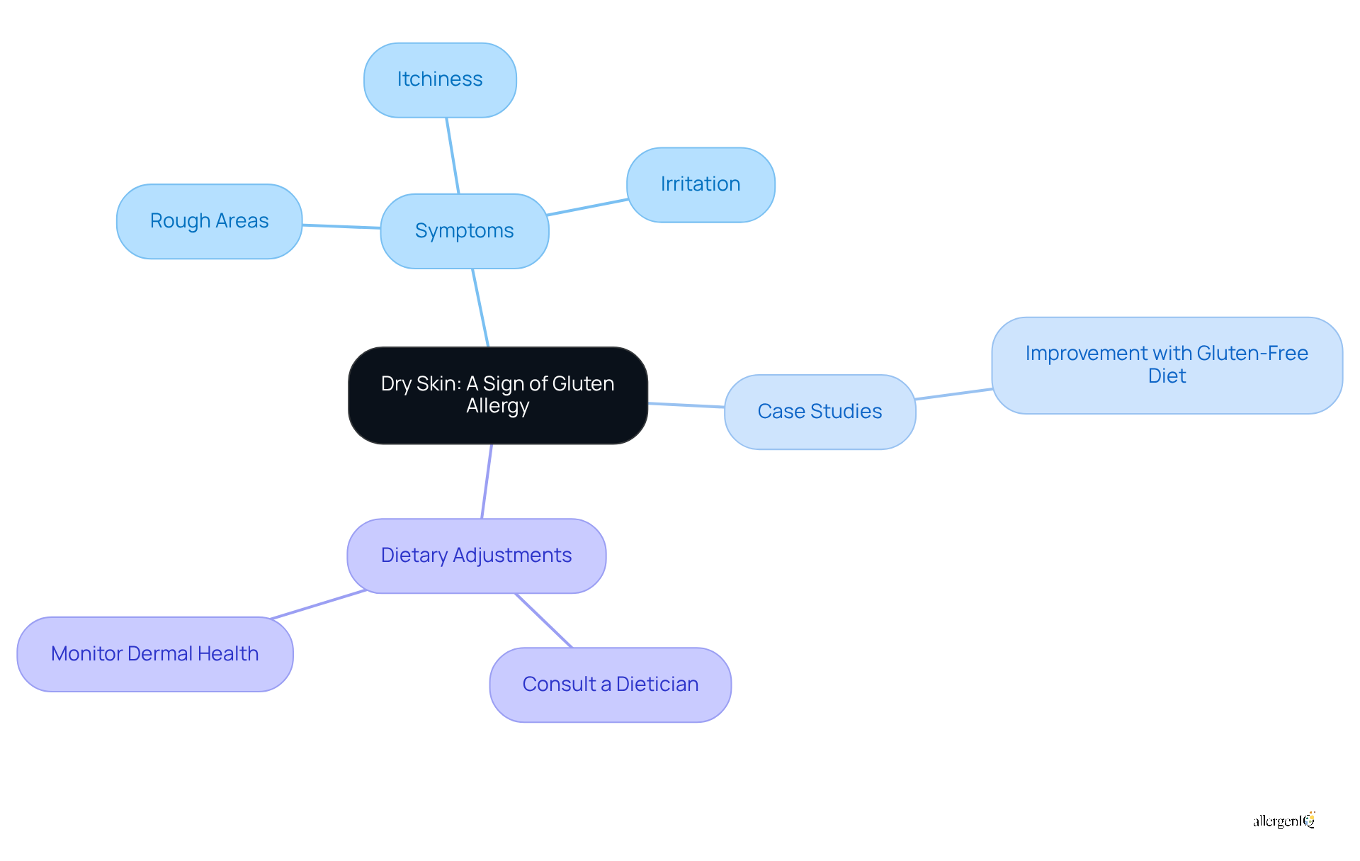 Start at the center with the main idea, then follow the branches to explore symptoms, real-life examples, and dietary tips that can help manage gluten sensitivity.